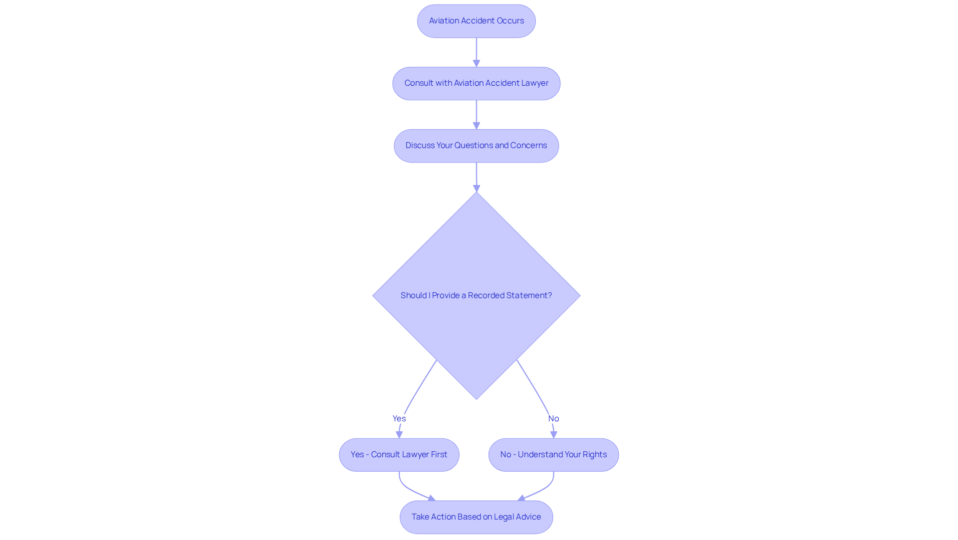 This flowchart guides you through the important steps to take after an aviation accident. Start at the top and follow the arrows to see what you should do next, including consulting a lawyer and understanding your rights. This flowchart guides you through the important steps to take after an aviation accident. Start at the top and follow the arrows to see what you should do next, including consulting a lawyer and understanding your rights.