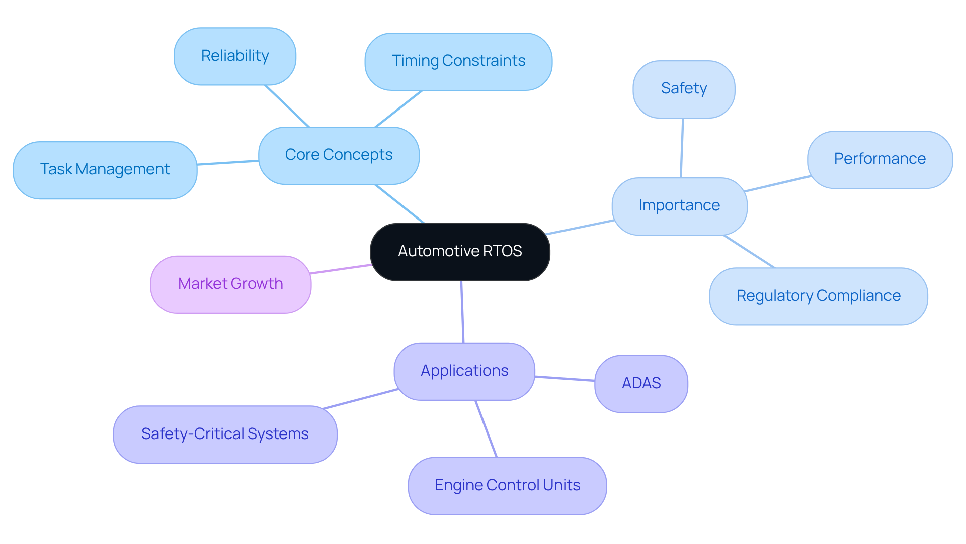 This mindmap starts with the central idea of Automotive RTOS and branches out into related topics. Each branch represents a key concept or area of importance, helping you understand how they connect and contribute to the overall significance of automotive RTOS in modern vehicles.