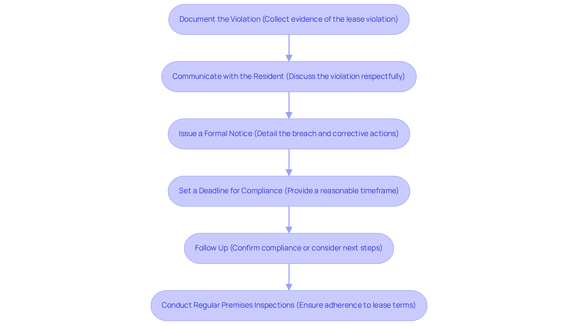 This flowchart guides you through the process of enforcing lease compliance. Each box represents a step you should take, and the arrows show the order in which to do them. Follow the steps to ensure you handle lease violations effectively and professionally.