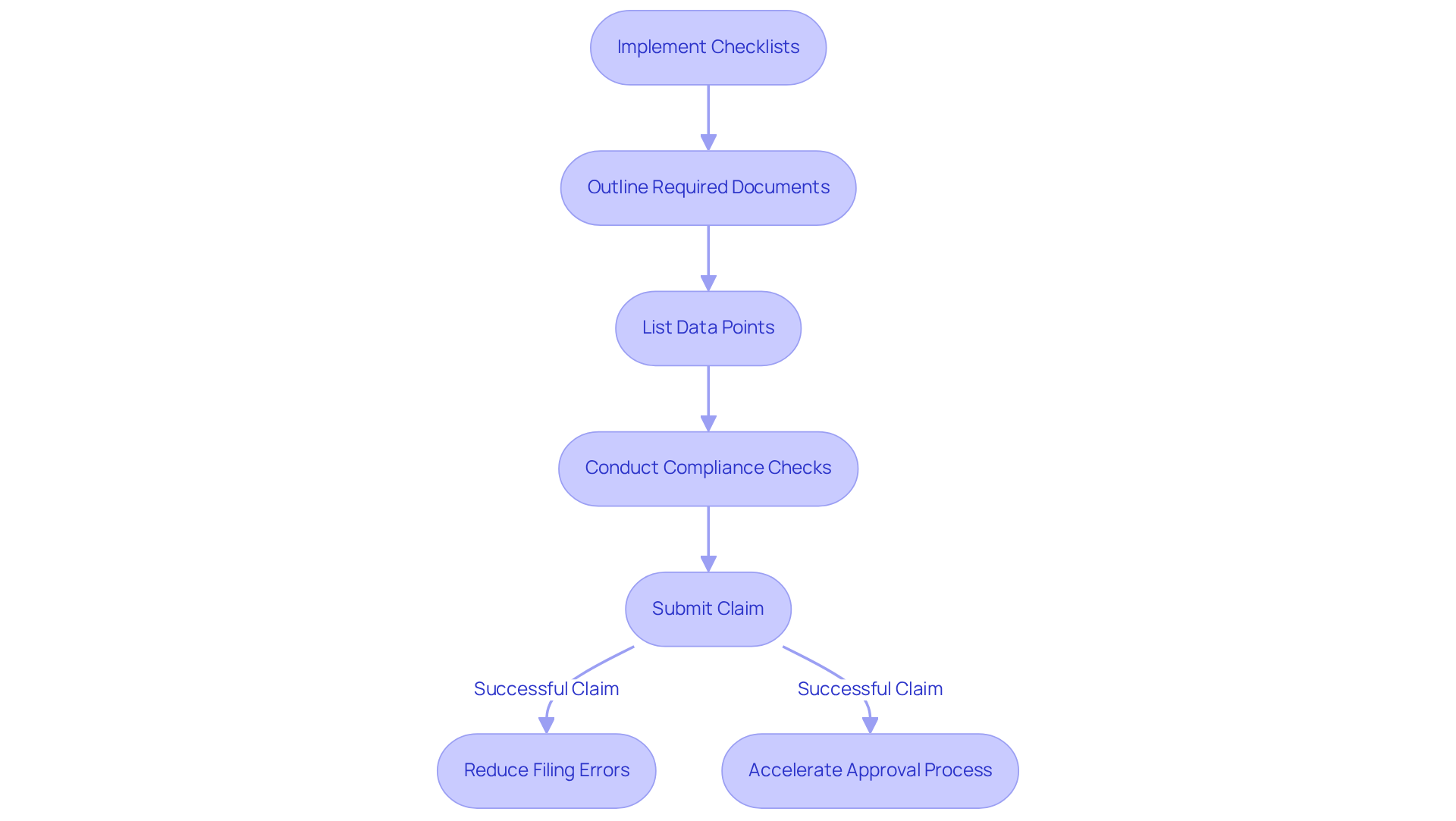Follow the arrows to see how implementing checklists can help reduce errors and speed up the approval process. Each box represents a step in the process.