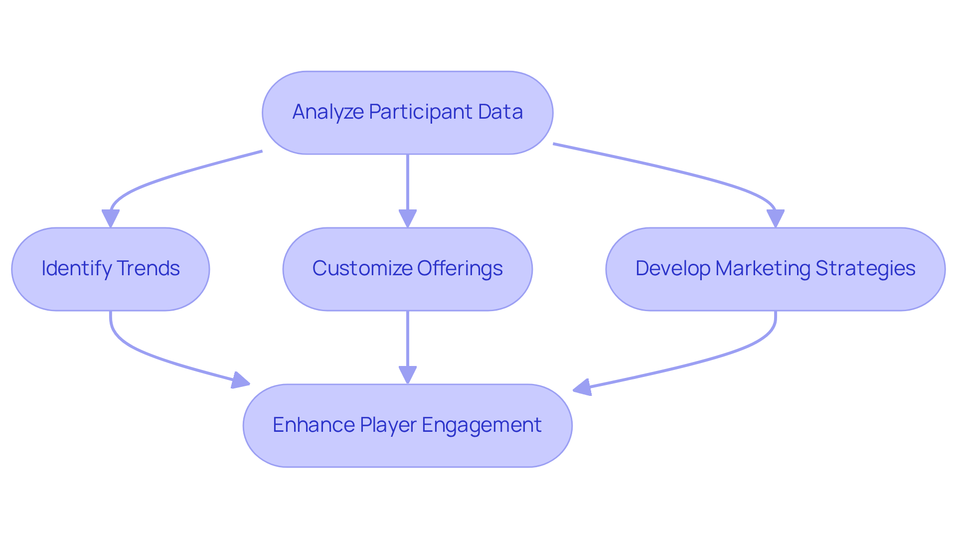 Follow the arrows to see how analyzing data leads to identifying trends, customizing offerings, and developing strategies to boost player engagement. Follow the arrows to see how analyzing data leads to identifying trends, customizing offerings, and developing strategies to boost player engagement.