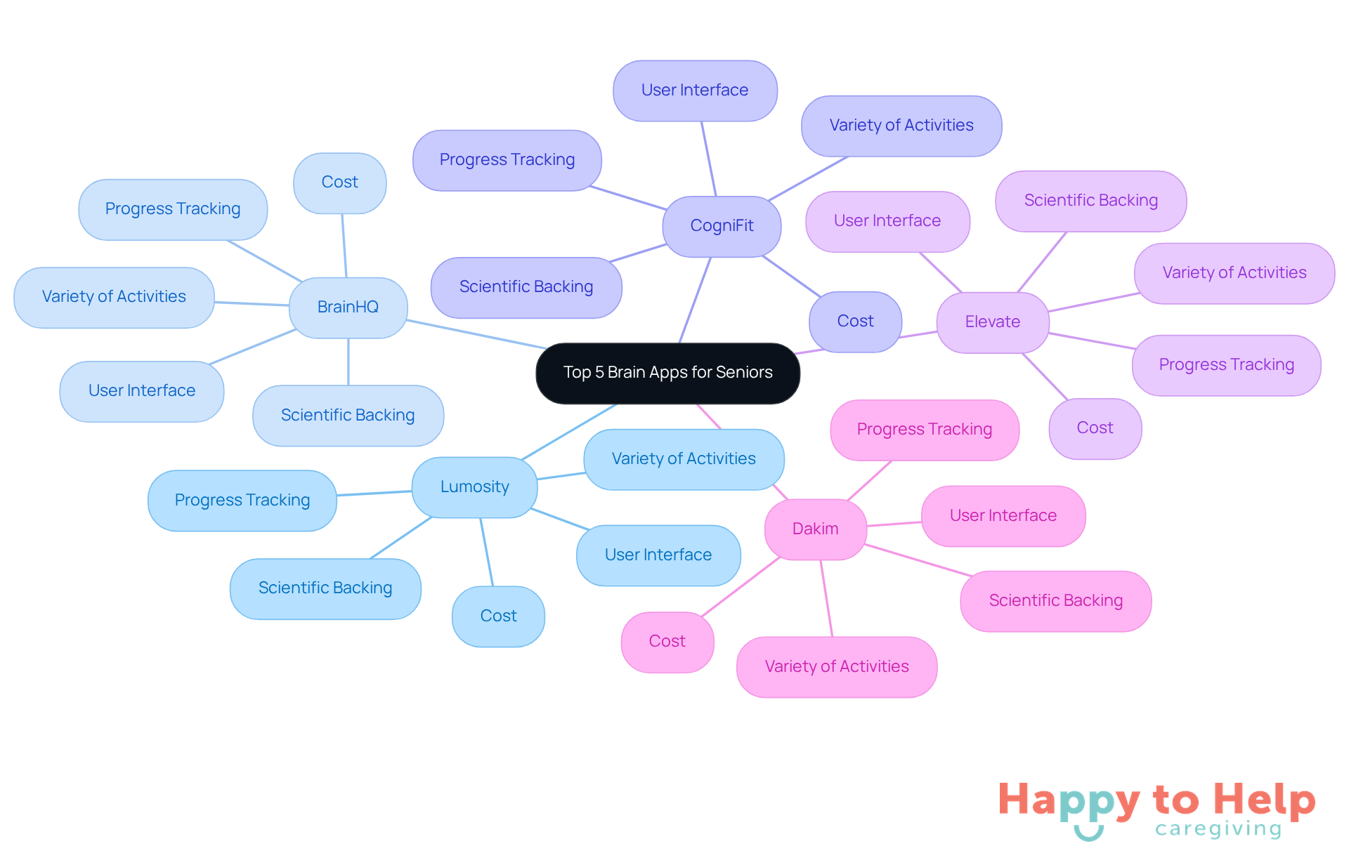 Each branch represents a brain app, and the sub-branches detail its features. This layout helps you quickly compare how each app performs in different areas.