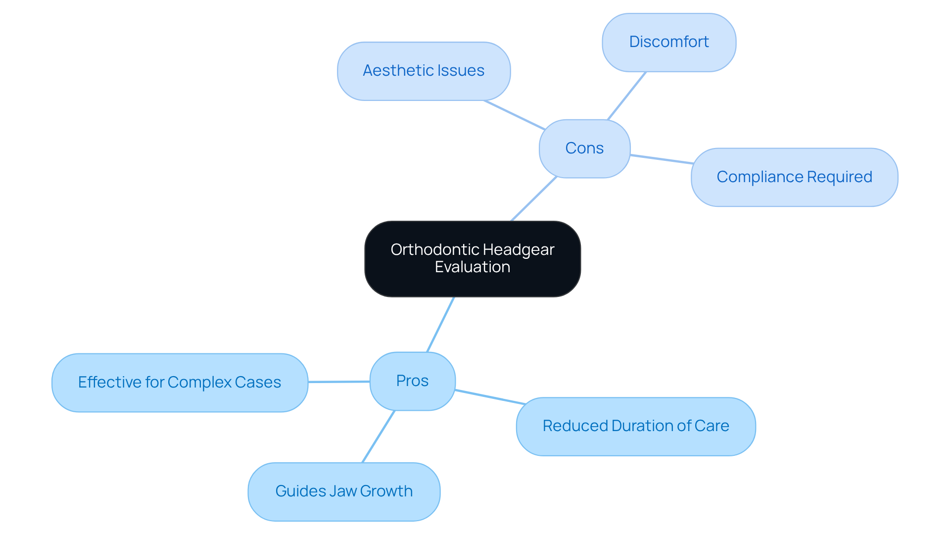 The central node represents the evaluation of orthodontic headgear. The green branches show the benefits, while the red branches highlight the drawbacks. This layout helps you quickly see both sides of the discussion.