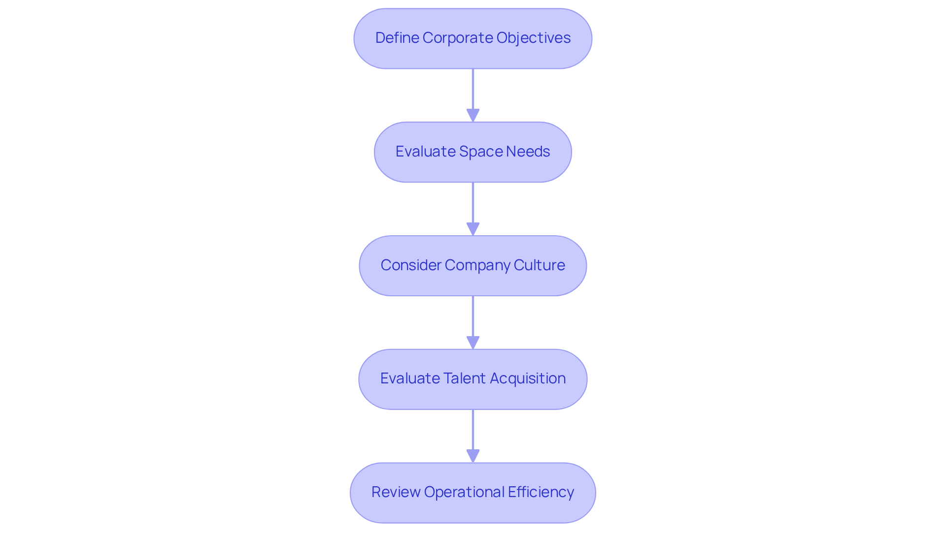 Each box represents a crucial step in the process of choosing an office location that aligns with your corporate strategy. Follow the arrows to see how each consideration builds on the previous one, leading to a well-aligned office environment.