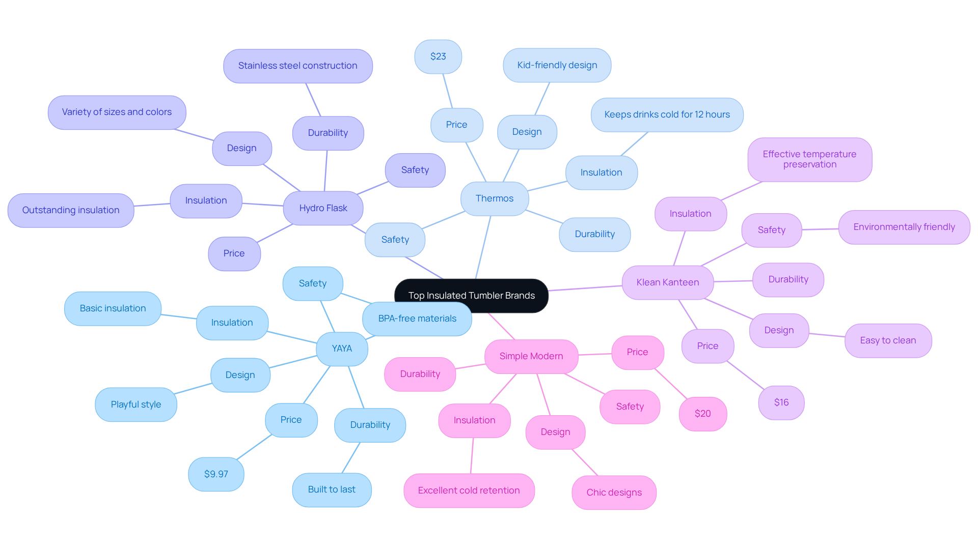 The central node represents the main topic, while each branch shows a different brand. The sub-branches highlight important features, helping you compare what each brand offers at a glance.