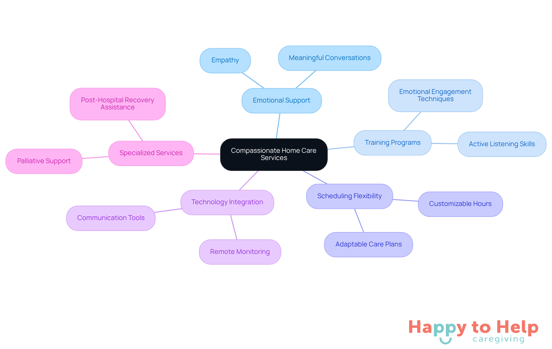 The central node represents the main topic, while the branches illustrate key features that contribute to compassionate care. Each feature can be explored further to understand its importance in enhancing the caregiving experience.
