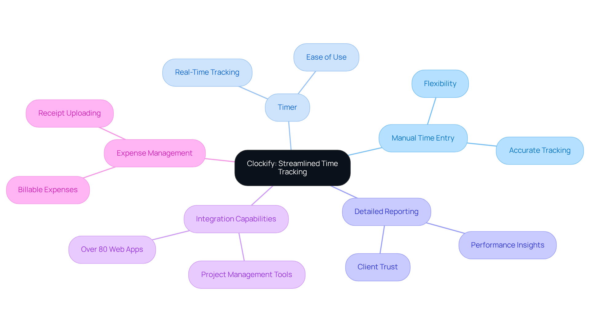 This mindmap starts with Clockify at the center, showing how it helps with time tracking. Each branch represents a feature, and the sub-branches explain why those features are important. It's a great way to see how everything connects!