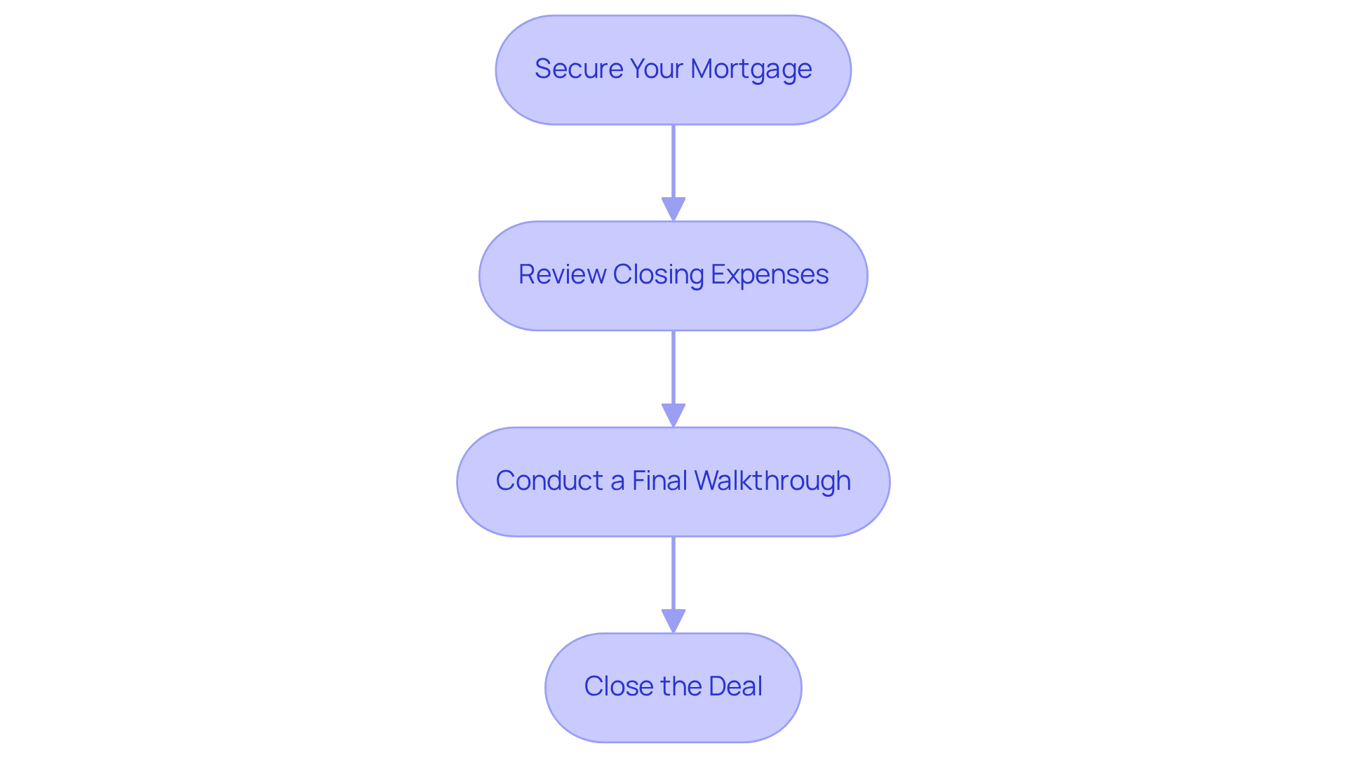 Each box represents a step in the process of closing a real estate deal. Follow the arrows to see how each step leads to the next, guiding you through the journey to your new home.