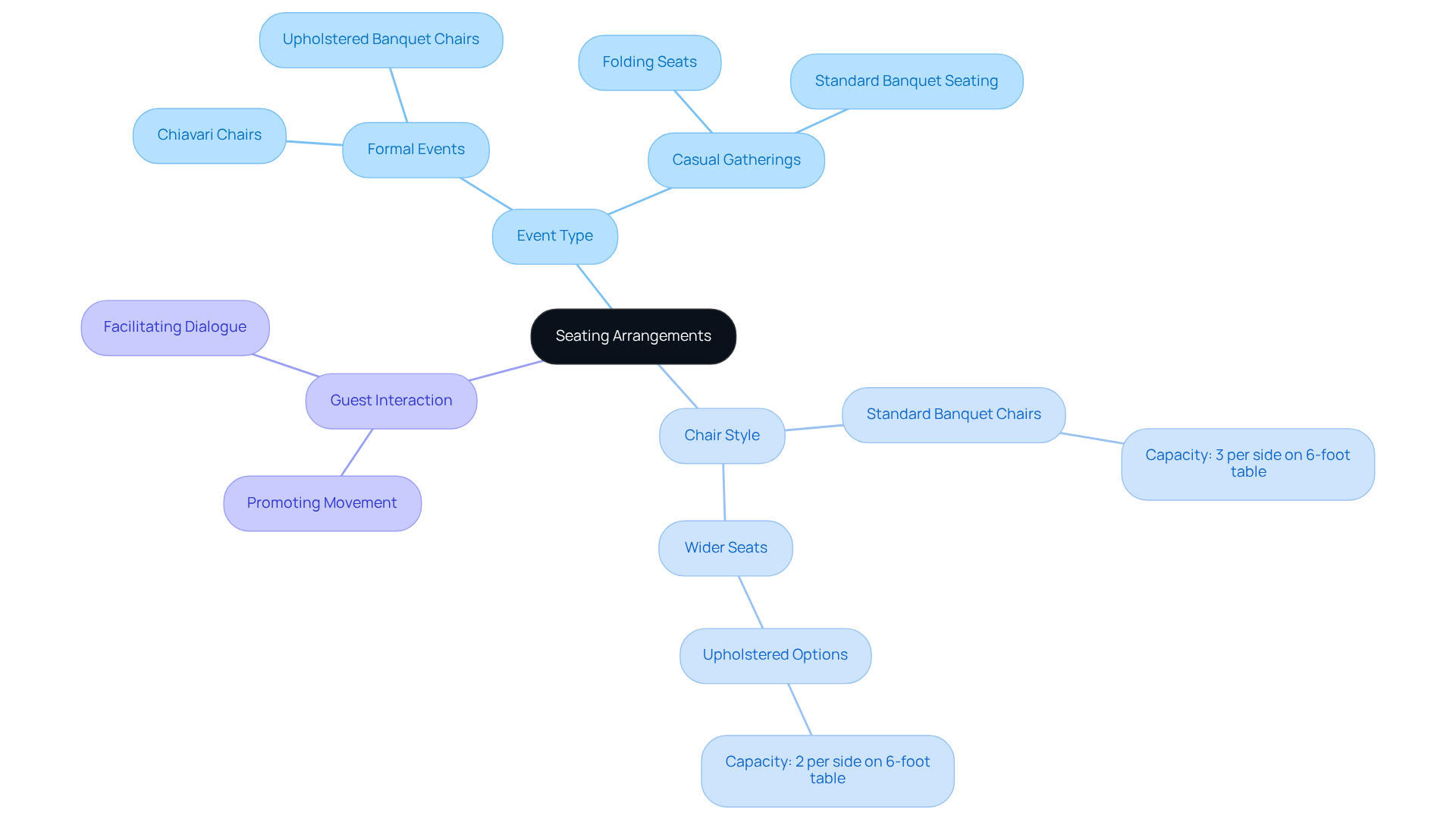 Start at the center with the main topic of seating arrangements, then explore the branches to see how event types and chair styles influence the overall setup. Each branch provides insights into how to create a comfortable and engaging atmosphere for guests.