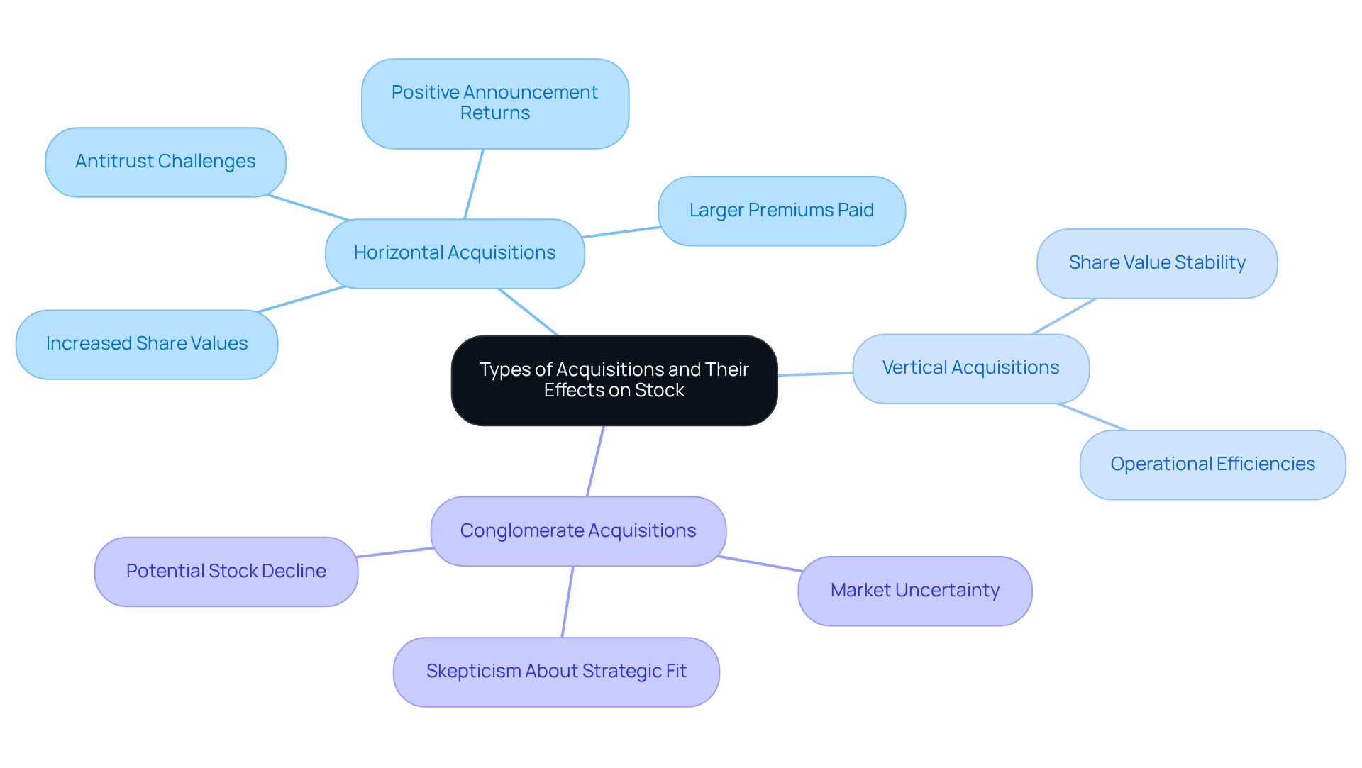 The central node shows the main topic. Each colored branch represents a type of acquisition, with sub-points detailing their effects on stock prices. This layout helps you see how each acquisition type influences the market.