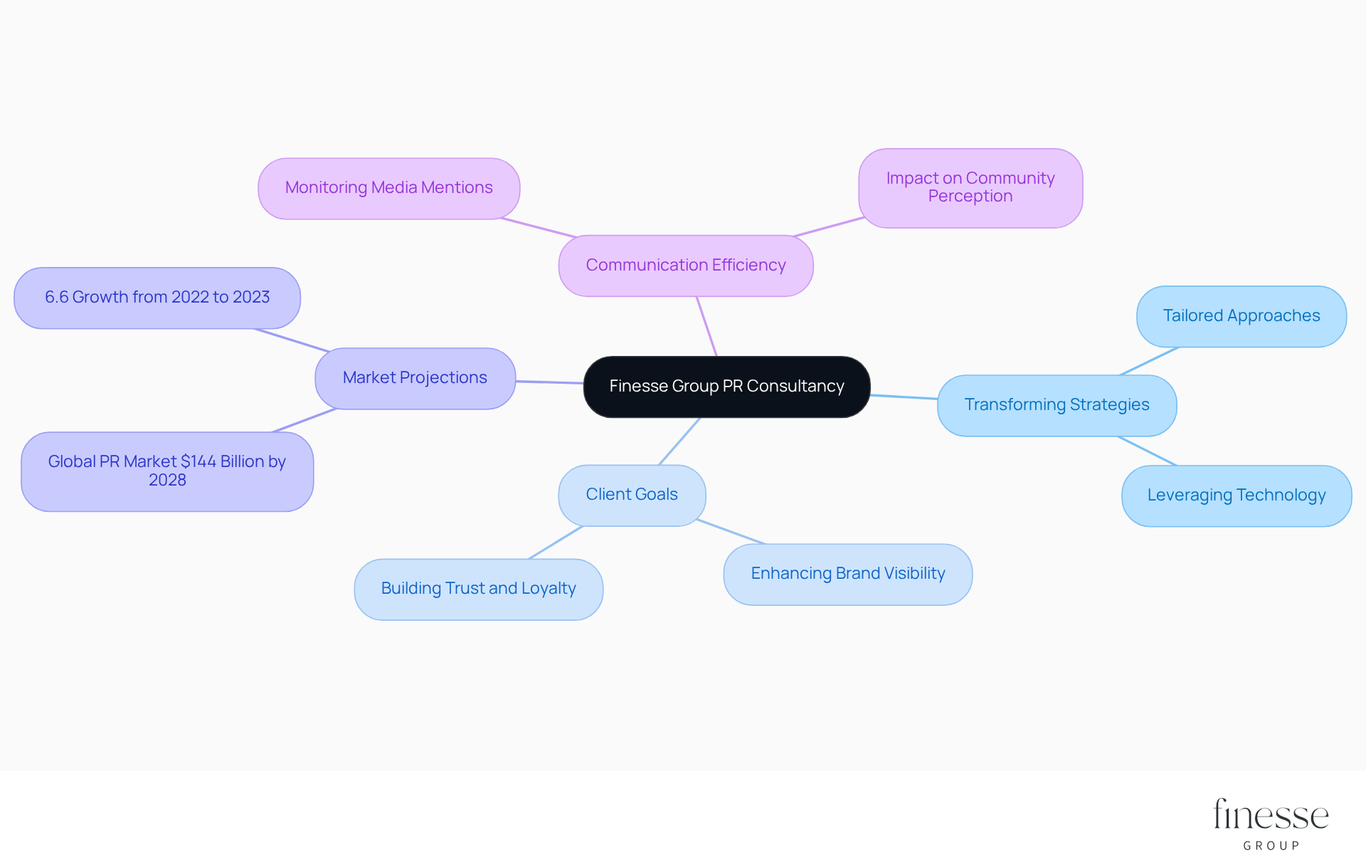 Start at the center with the Finesse Group's role in PR. The branches show different aspects of their consultancy, including how they help clients, market expectations, and the overall impact on communication.
