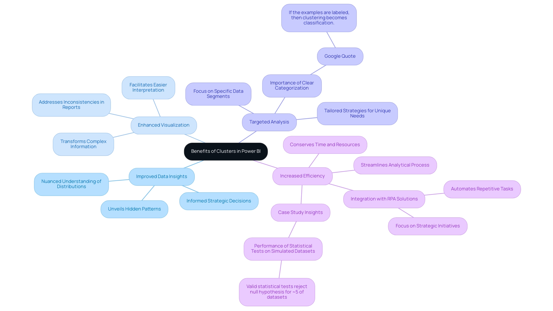 Each branch represents a key benefit of clustering in Power BI, with sub-branches highlighting specific aspects of each benefit.