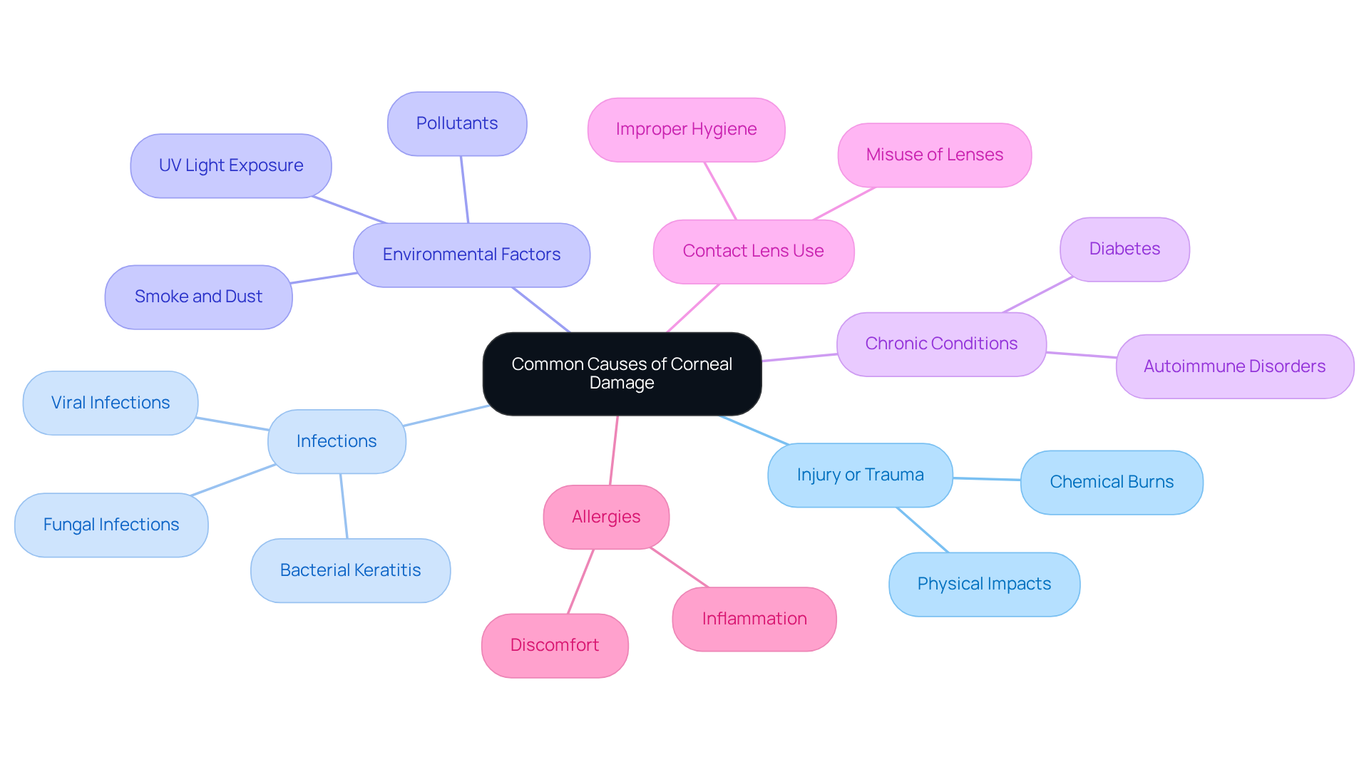 This mindmap starts with the main topic in the center and branches out to show different causes of corneal damage. Each branch represents a specific cause, and you can follow the lines to see how they relate to the central issue. It's a great way to visualize and understand the various factors that can affect your eye health.