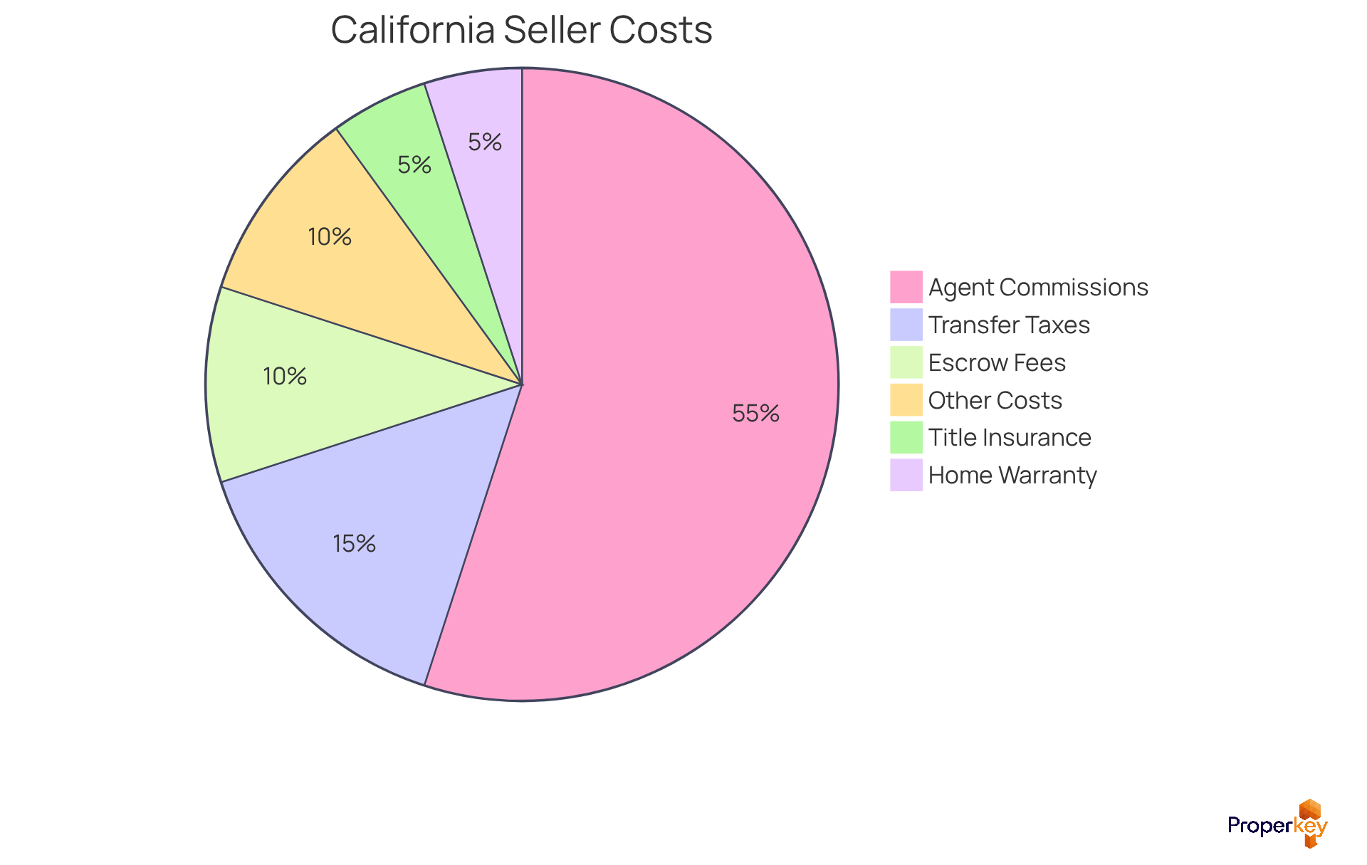 Each slice of the pie shows a different closing cost that sellers face when selling their home. The size of each slice indicates how much that cost contributes to the total expenses. For example, if the 'Real Estate Agent Commissions' slice is the largest, it means that this cost takes up a significant portion of what sellers need to pay. Each slice of the pie shows a different closing cost that sellers face when selling their home. The size of each slice indicates how much that cost contributes to the total expenses. For example, if the 'Real Estate Agent Commissions' slice is the largest, it means that this cost takes up a significant portion of what sellers need to pay.