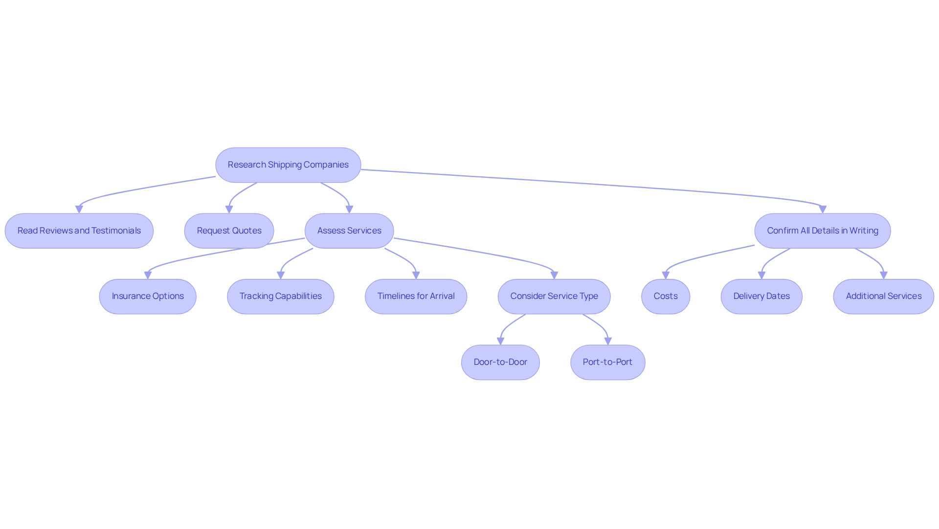 Follow the arrows to see each step in the process: start with researching companies, read reviews, request quotes, assess services, consider your needs, and confirm all details to ensure a smooth shipping experience.