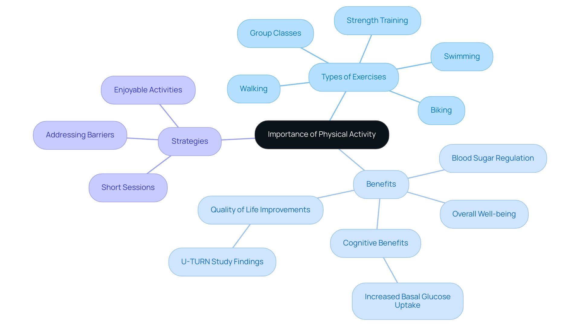 The central node represents the overarching theme, with branches showing different types of exercises, their benefits, and strategies for incorporating physical activity.