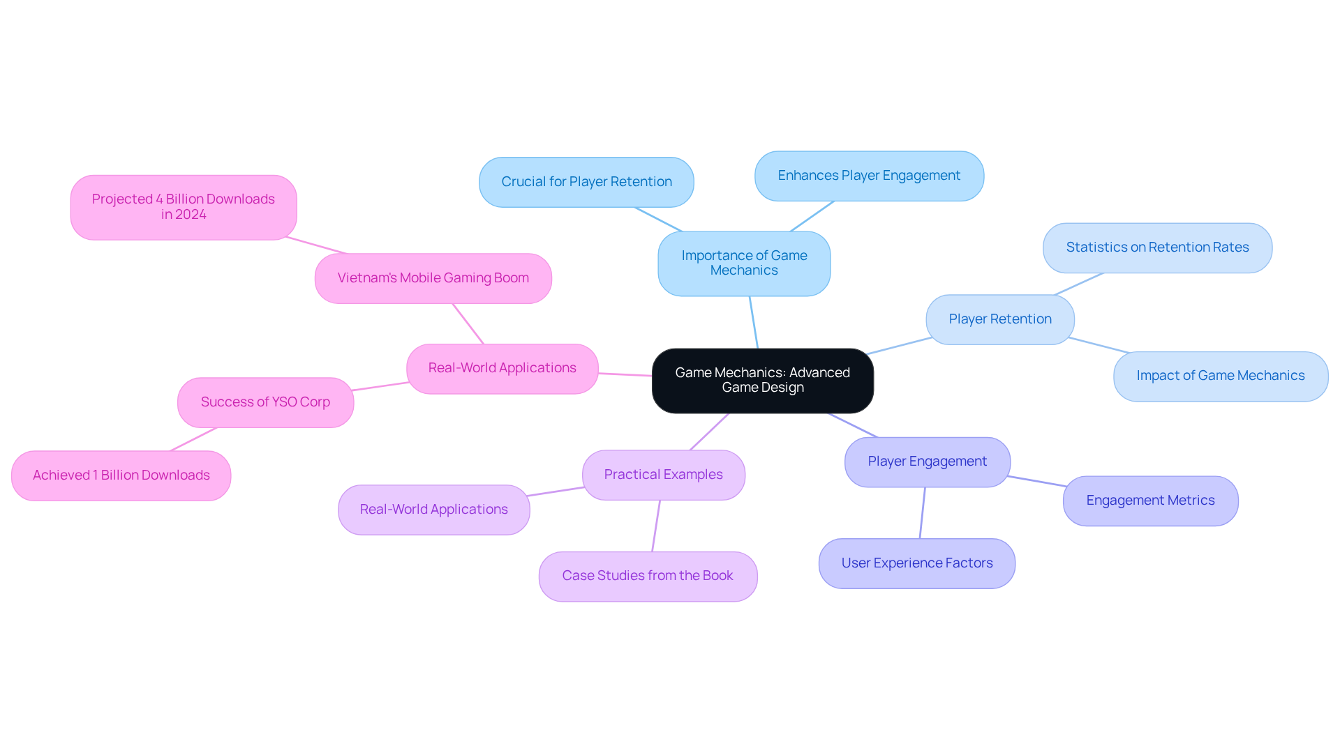 The central node represents the main topic of game mechanics, while the branches illustrate key concepts and their relationships. Follow the branches to explore how each aspect contributes to successful game design. The central node represents the main topic of game mechanics, while the branches illustrate key concepts and their relationships. Follow the branches to explore how each aspect contributes to successful game design.