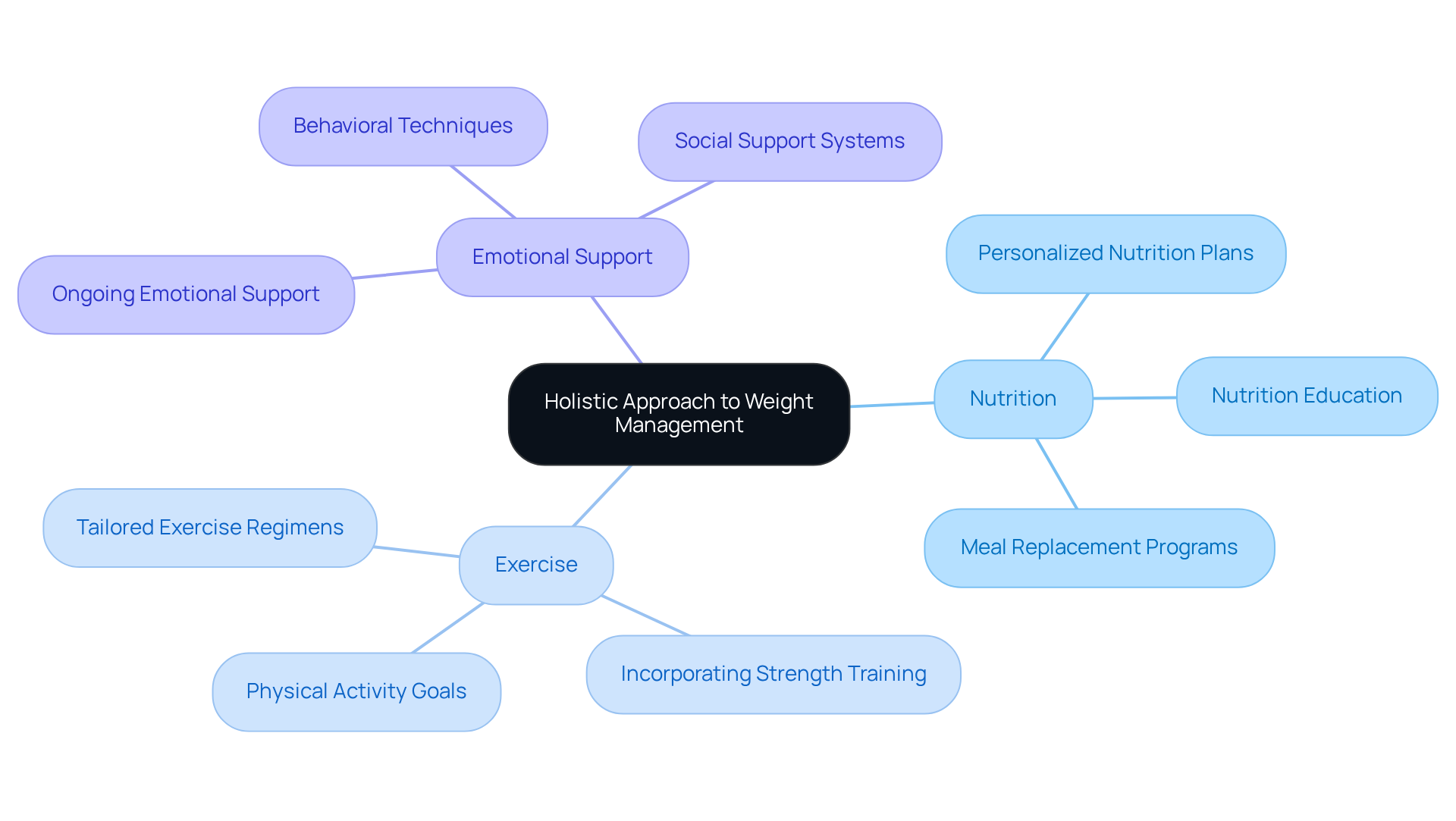 This mindmap illustrates how nutrition, exercise, and emotional support work together in a holistic approach to weight management. Each branch represents a key area of focus, and the sub-branches show the specific services or benefits that contribute to overall health and wellness.