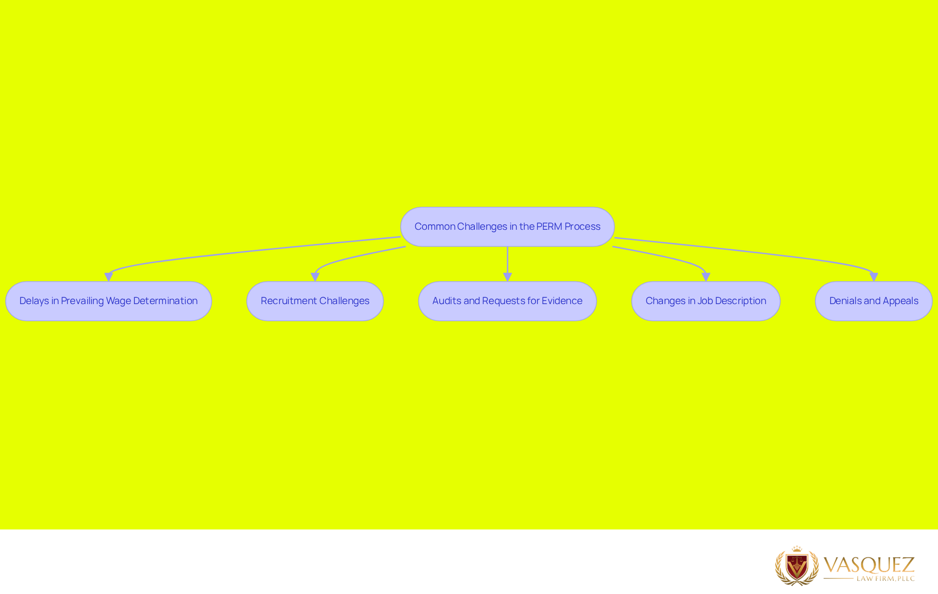 Each box represents a specific challenge that can occur during the PERM application process. Follow the arrows to see how these challenges are interconnected and can impact the overall application journey.