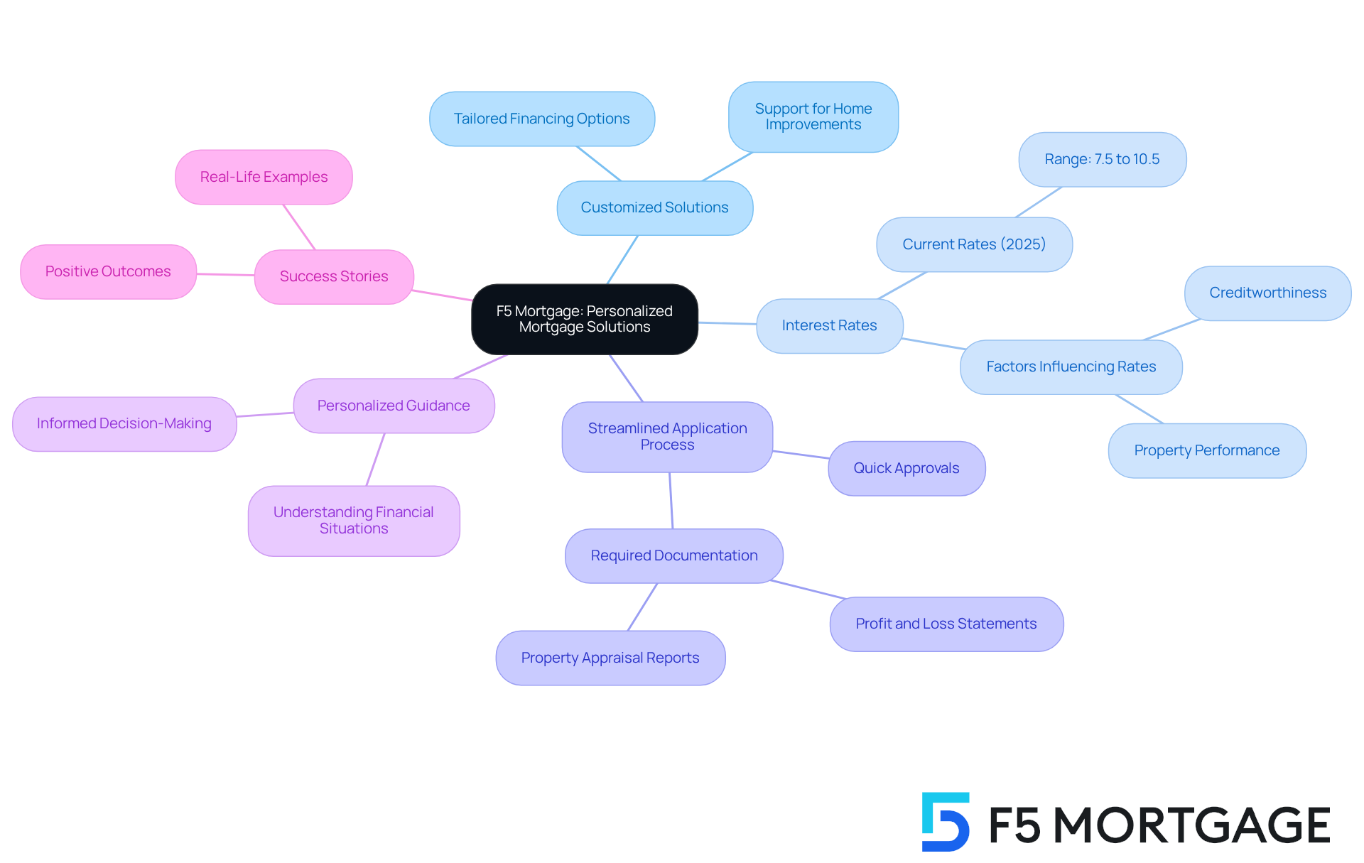The center represents personalized mortgage solutions, and each branch leads to important aspects of the service, helping you see how everything connects and contributes to the overall goal of enhancing your living space.