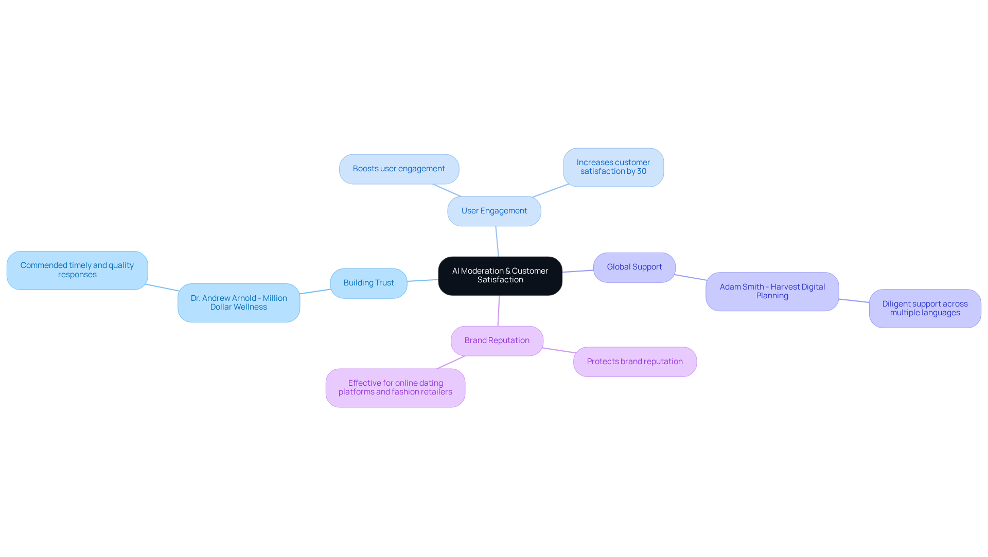 The central theme is AI moderation's impact on customer satisfaction, with branches showing how it builds trust, boosts engagement, and supports global operations. Each testimonial underlines the effectiveness of these services.