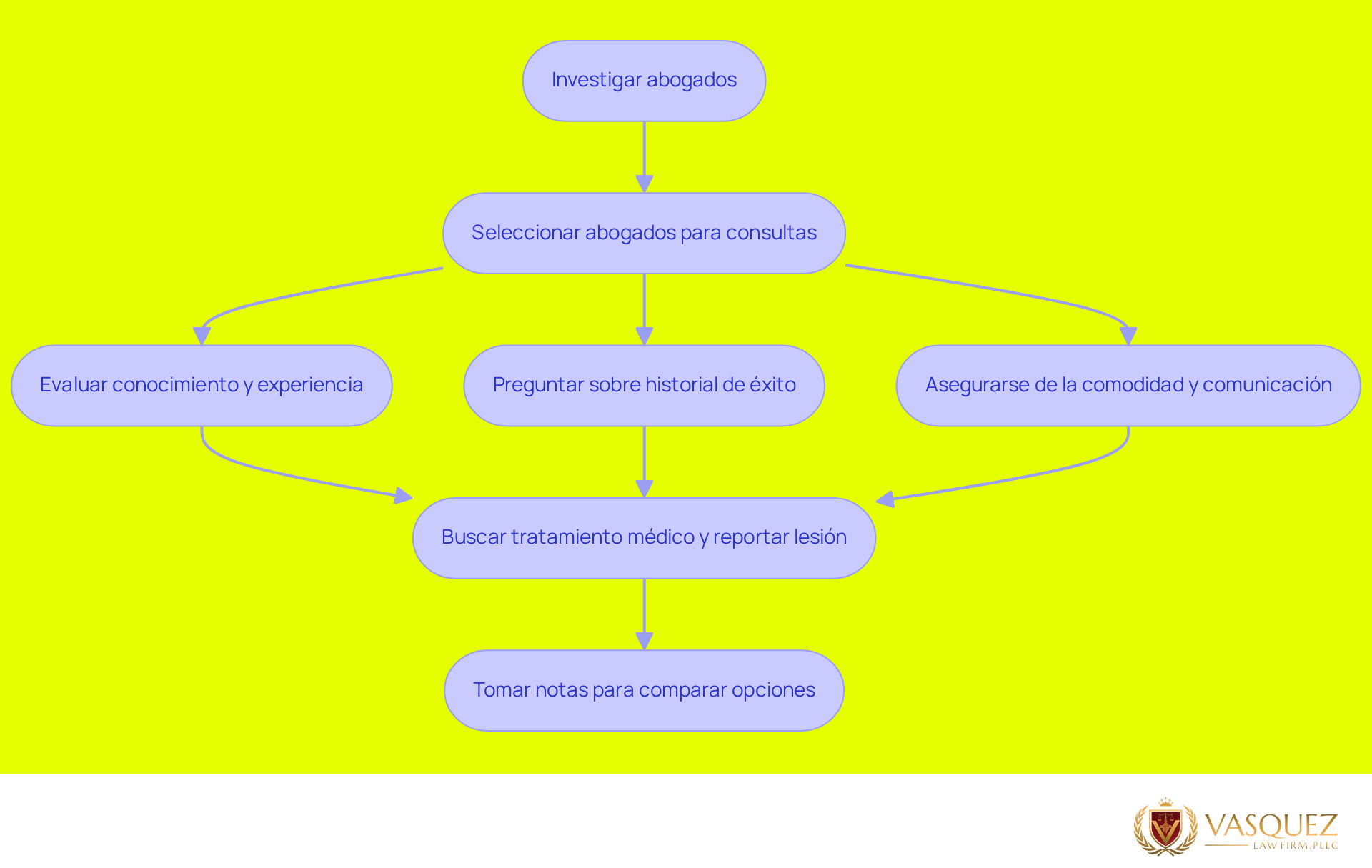 Cada paso en el diagrama representa una acción que debes seguir al seleccionar un abogado. Sigue las flechas para entender cómo avanzar en el proceso. Cada paso en el diagrama representa una acción que debes seguir al seleccionar un abogado. Sigue las flechas para entender cómo avanzar en el proceso.