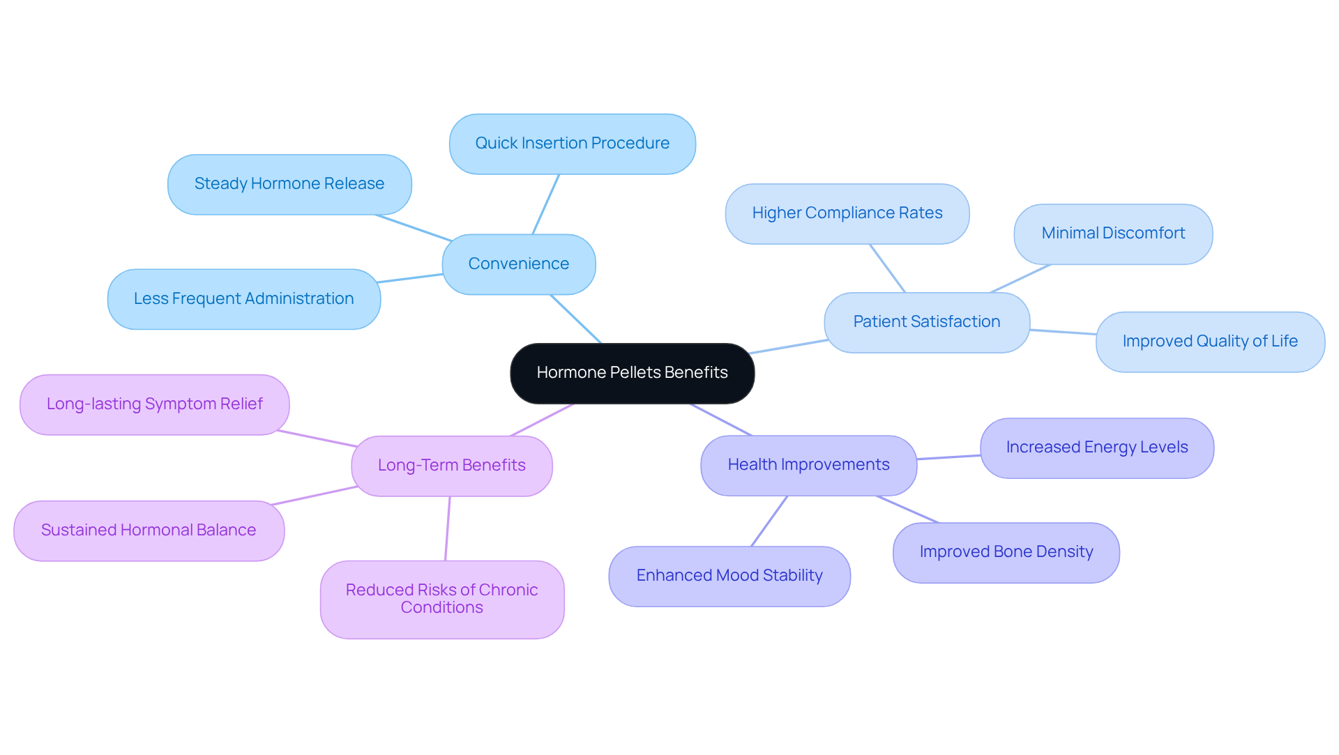 The central node represents hormone pellets, while the branches show various benefits and experiences. Each color-coded branch highlights a different aspect of the treatment, making it easy to see how they all connect.