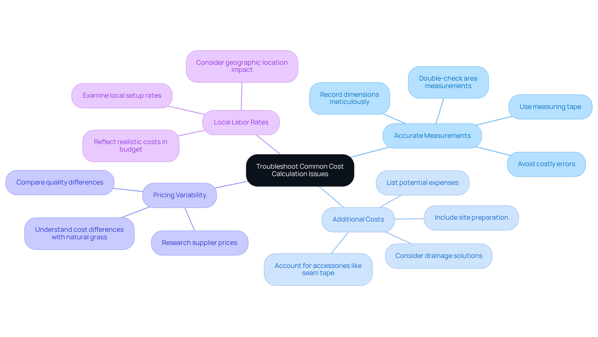 The central node represents the main topic, while the branches show specific tips to help homeowners avoid common pitfalls in cost calculations. Each tip is connected to its key points, making it easy to follow and understand.