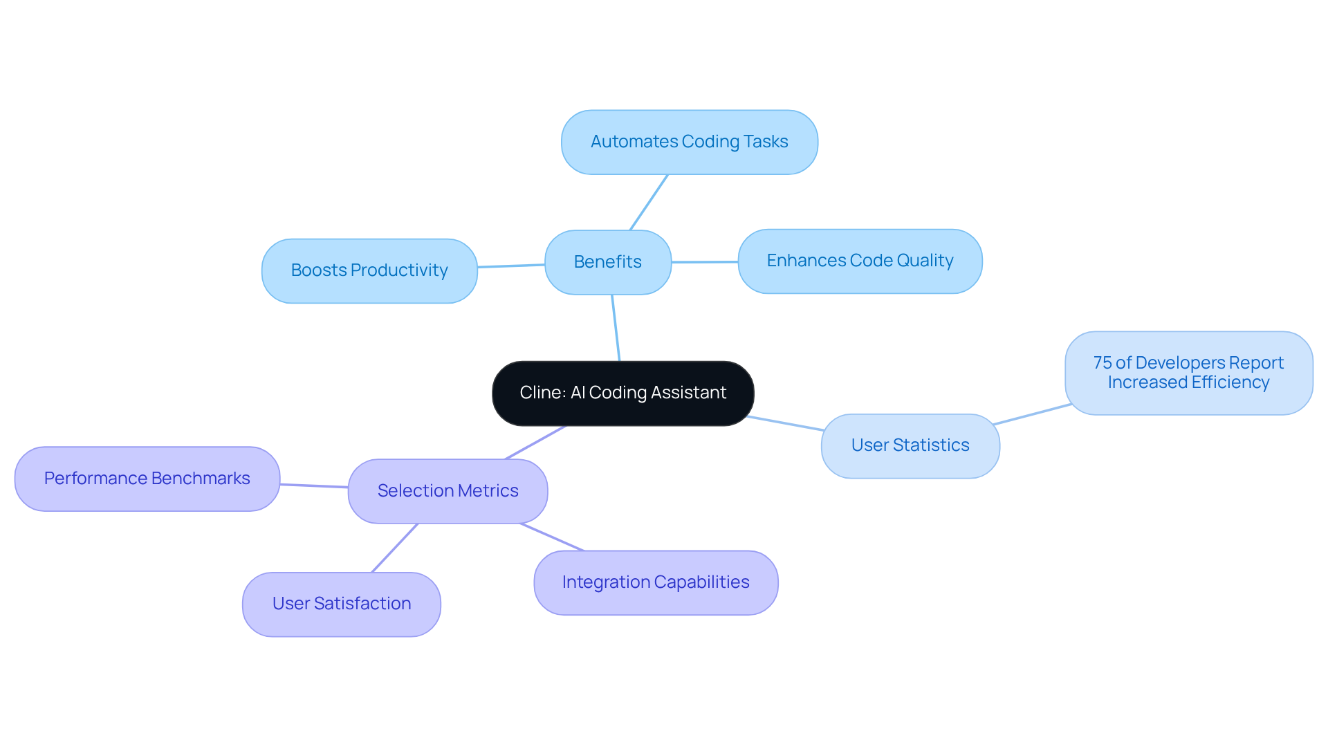 The center represents Cline, and the branches show its benefits, user feedback, and key metrics for choosing automation tools. Each branch helps you understand different aspects of how Cline supports automotive development.
