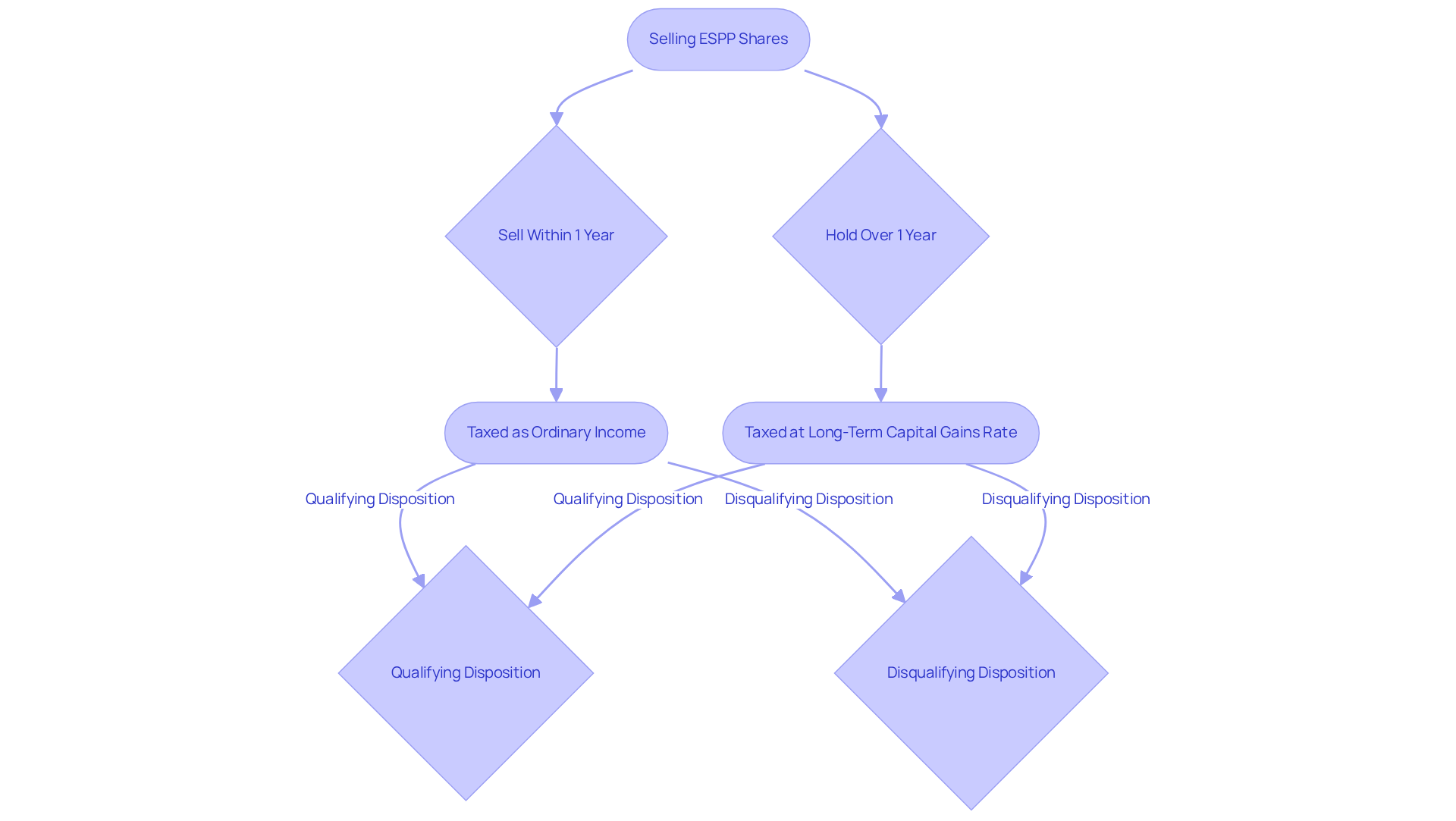 Follow the flowchart to see the steps involved in selling your ESPP shares. Each pathway shows the potential tax outcomes based on your selling decisions. The green paths indicate favorable tax treatments, while the red paths highlight potential tax burdens. Follow the flowchart to see the steps involved in selling your ESPP shares. Each pathway shows the potential tax outcomes based on your selling decisions. The green paths indicate favorable tax treatments, while the red paths highlight potential tax burdens.
