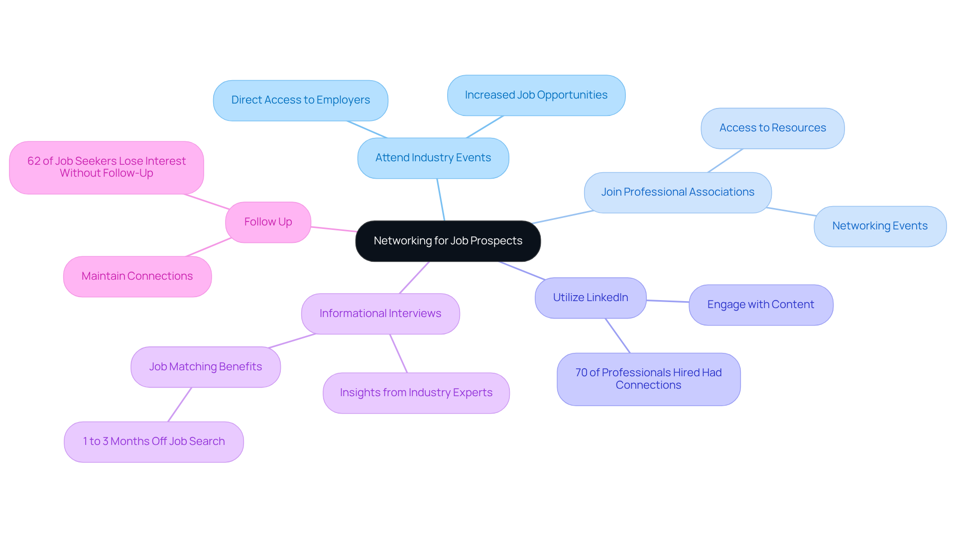 The central node represents the main theme of networking for job opportunities. Each branch shows a different strategy, and the sub-branches provide additional insights or statistics that support the importance of that strategy. The central node represents the main theme of networking for job opportunities. Each branch shows a different strategy, and the sub-branches provide additional insights or statistics that support the importance of that strategy.