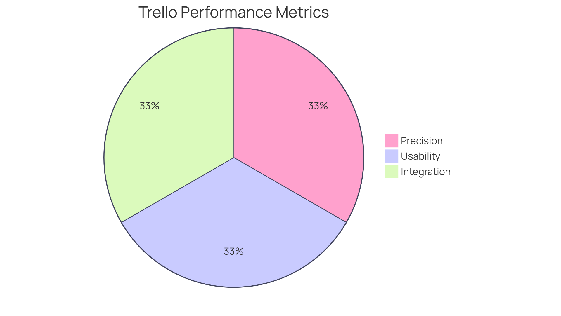 Each slice of the pie shows how Trello excels in different areas of commission tracking. The bigger the slice, the more important that metric is for users.