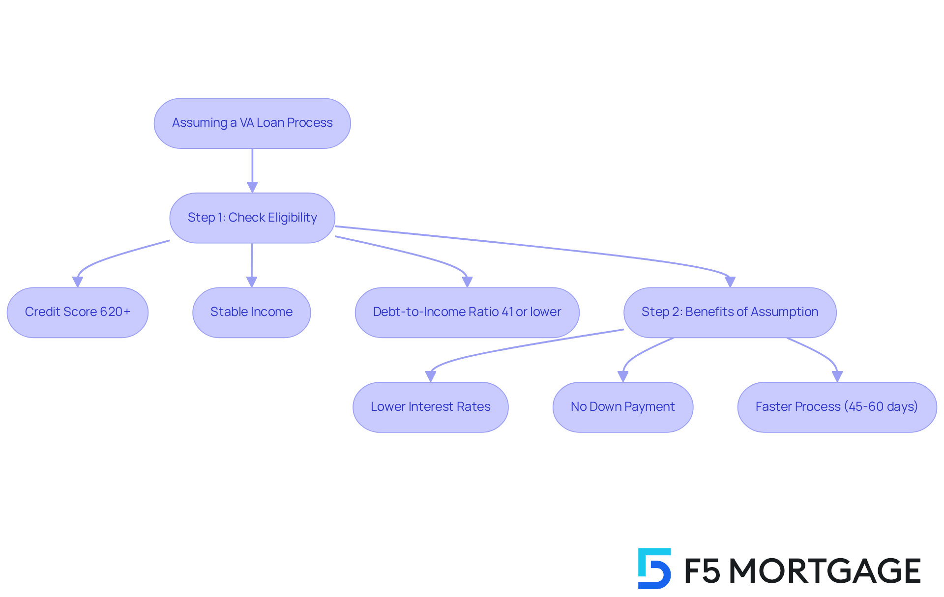 This flowchart shows the steps and benefits of assuming a VA loan. Start with checking eligibility, and then see the advantages that can help make homeownership easier and more affordable.