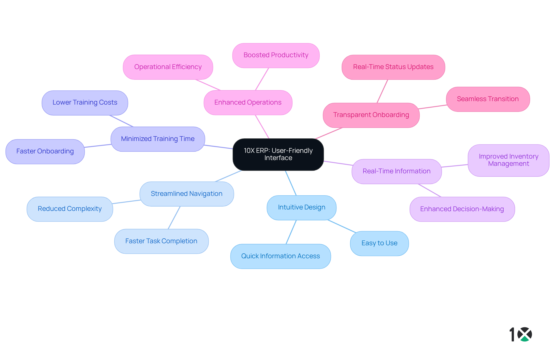 The central node represents the 10X ERP system, and each branch highlights a key feature. Explore each branch to understand how these features improve user experience and operational efficiency.