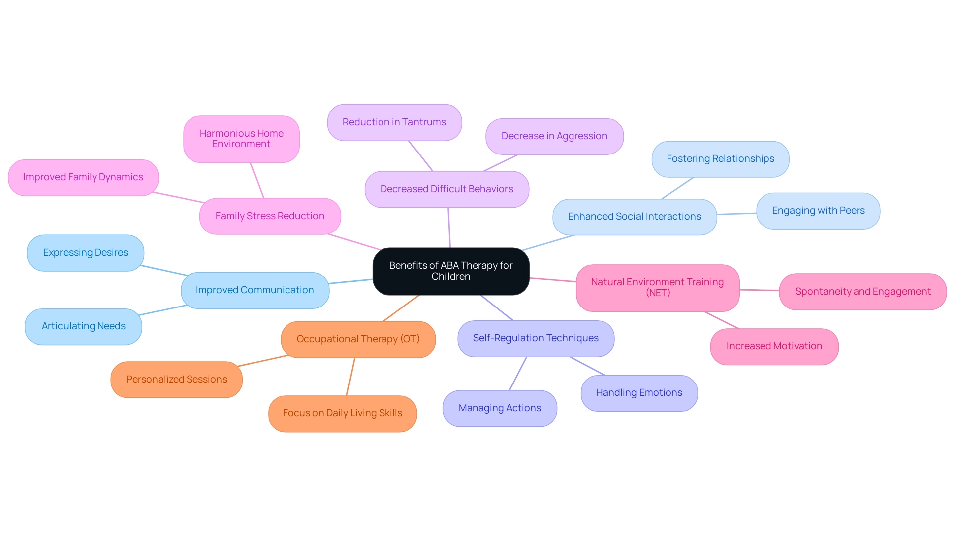 Each branch represents a key benefit of ABA therapy, with sub-branches detailing specific outcomes or examples related to that benefit.