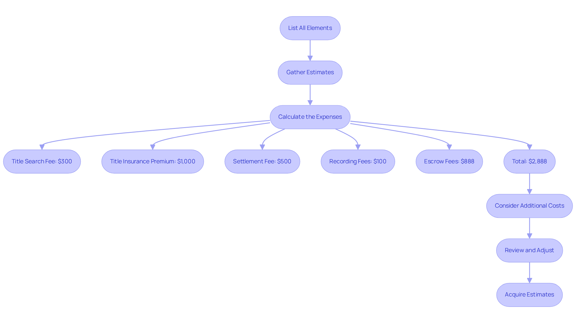 Each box represents a step in the process of calculating your title closing fee. Follow the arrows to see how to move from one step to the next, ensuring you cover all necessary components. Each box represents a step in the process of calculating your title closing fee. Follow the arrows to see how to move from one step to the next, ensuring you cover all necessary components.