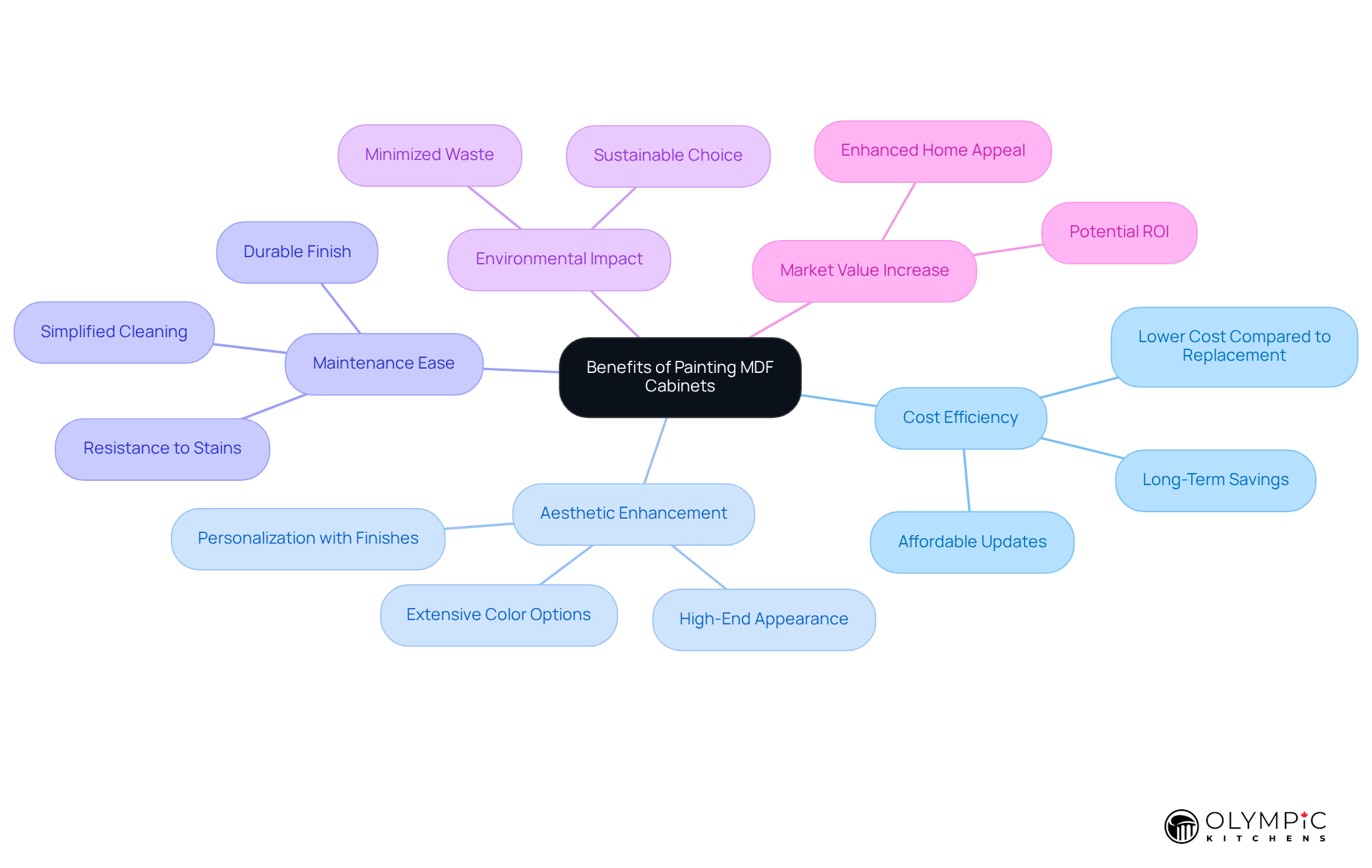 Start at the center with the main question about painting MDF cabinets, then follow the branches to explore the various benefits, each represented by a different color. This helps you see how painting can enhance both the cabinets and the overall home.