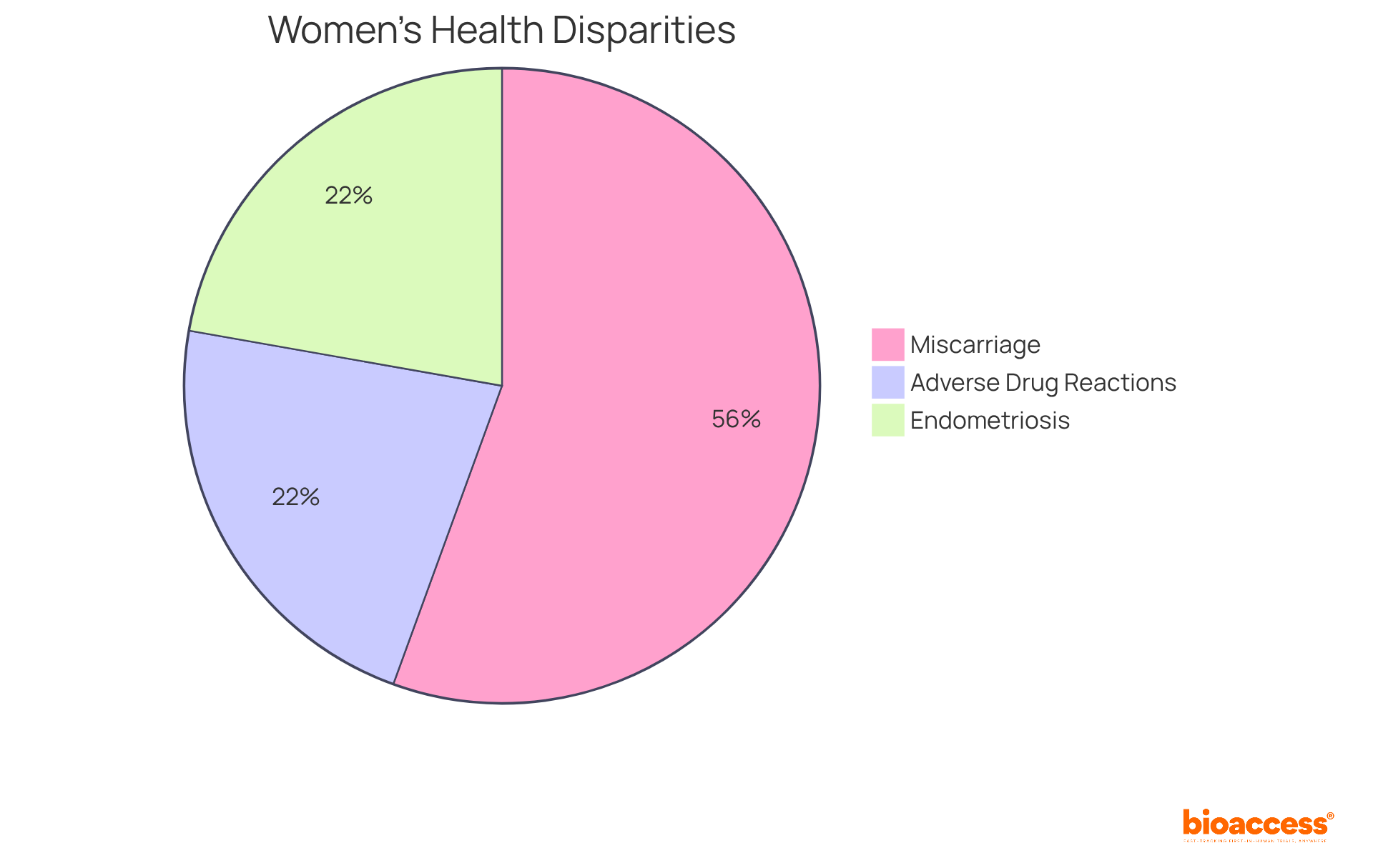 Each segment of the pie chart shows the proportion of women affected by these health issues - the larger the segment, the more significant the impact on women's health. Each segment of the pie chart shows the proportion of women affected by these health issues - the larger the segment, the more significant the impact on women's health.