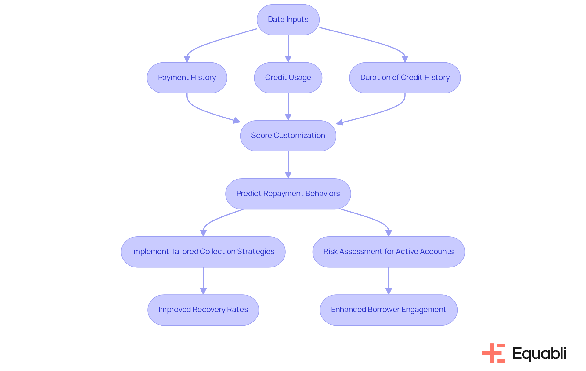 This flowchart shows how the EQ Engine processes data to predict repayment behaviors. Each step leads to the next, culminating in improved outcomes for lenders and borrowers.