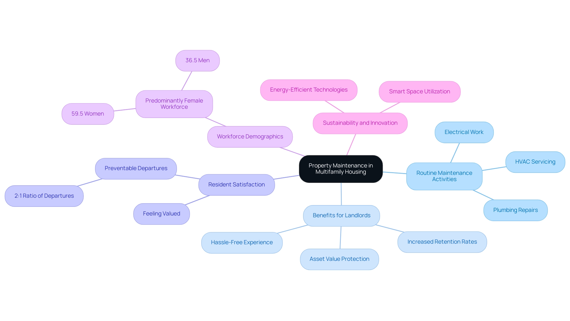 The central node represents the main topic, with branches showing key categories related to property maintenance, including activities, benefits, satisfaction, and workforce insights.
