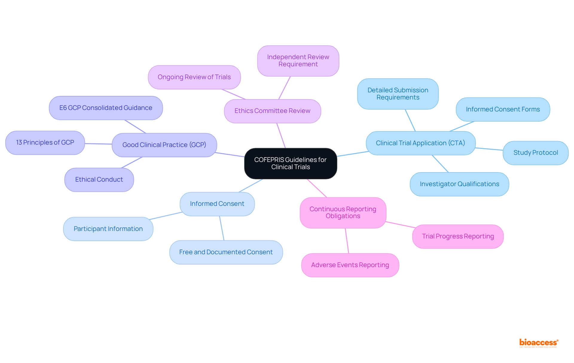 The center represents the main guidelines, and the branches show important aspects of clinical trials — follow each branch to understand the various requirements and ethical considerations involved in the process.