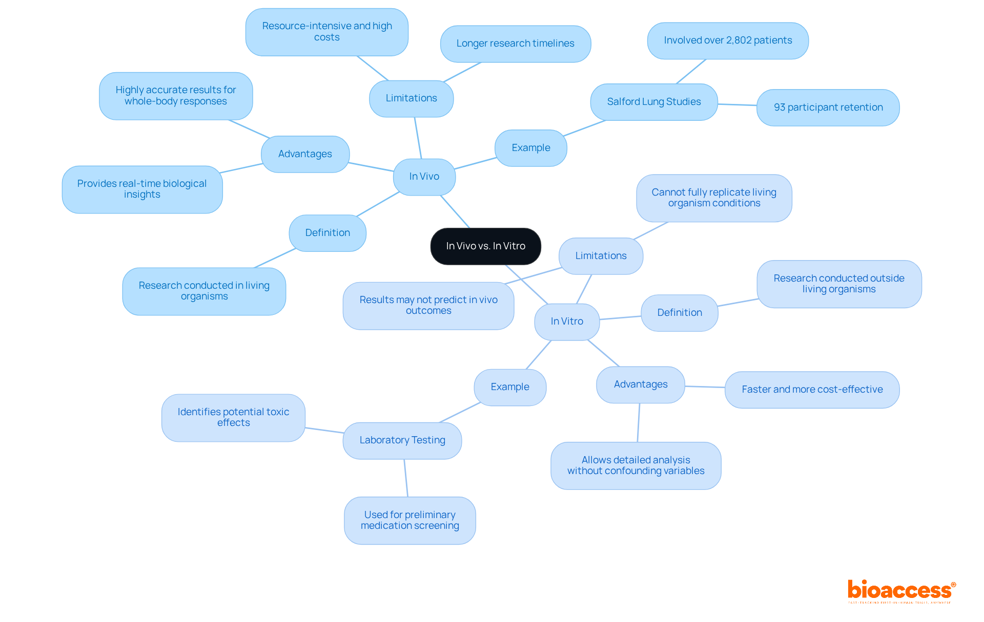 The central node represents the main topic, while the branches show the two methods of investigation. Each sub-node provides specific details about definitions, advantages, limitations, and examples, helping you understand how these methods differ and complement each other in research.
