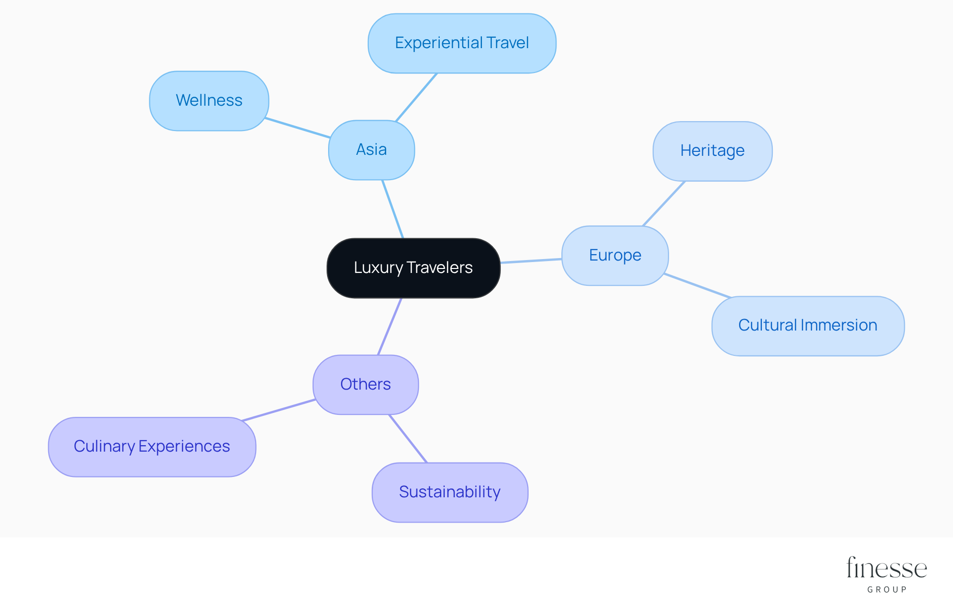 The central node represents the concept of luxury travelers, while the branches illustrate the unique preferences associated with different cultural backgrounds. This helps visualize how companies can segment their marketing strategies.