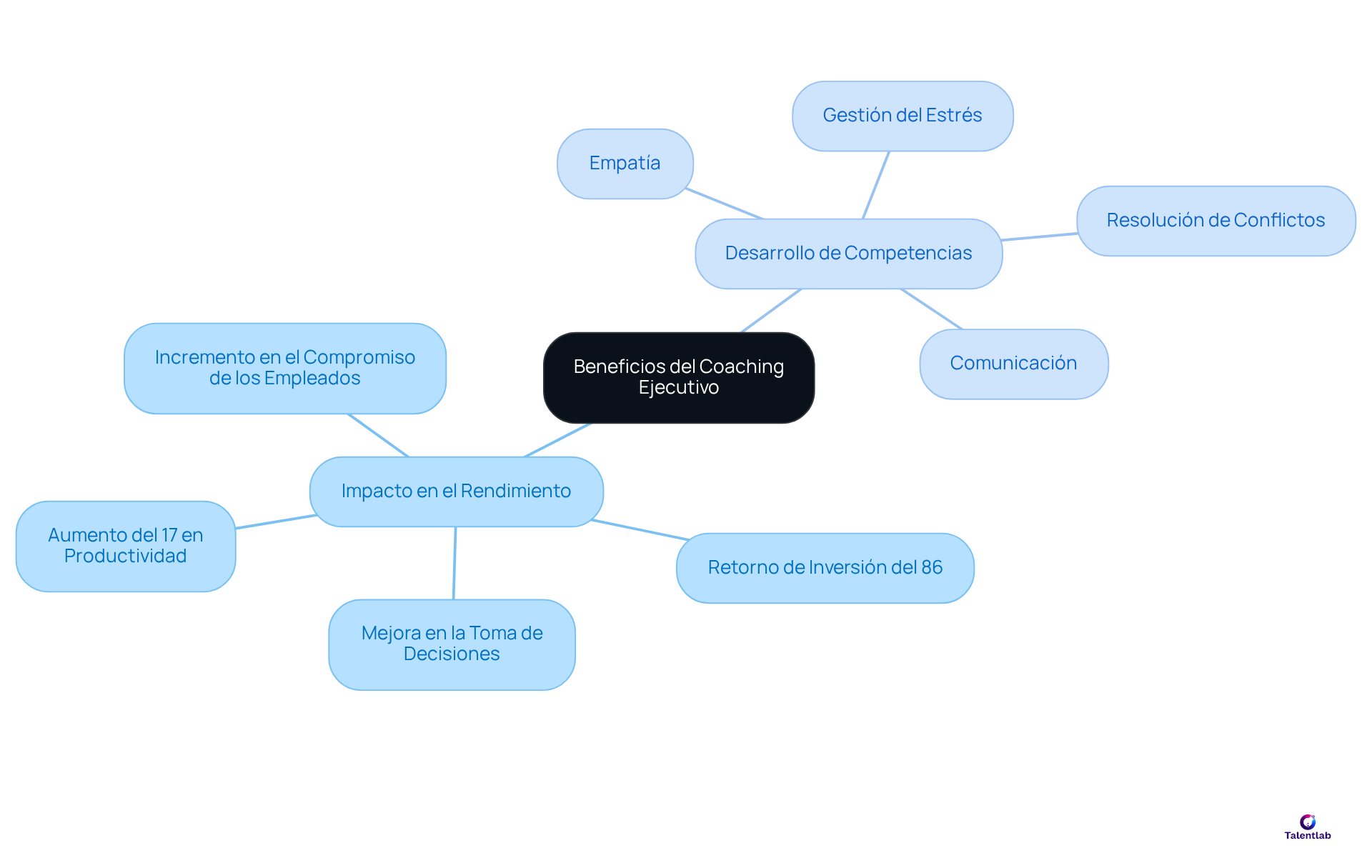 Este mapa mental muestra cómo el coaching ejecutivo beneficia a las organizaciones. El nodo central representa el coaching, y las ramas muestran sus efectos en el rendimiento y las habilidades de los líderes. Cada sub-nodo detalla aspectos específicos, ayudando a entender la importancia del coaching en el desarrollo profesional.