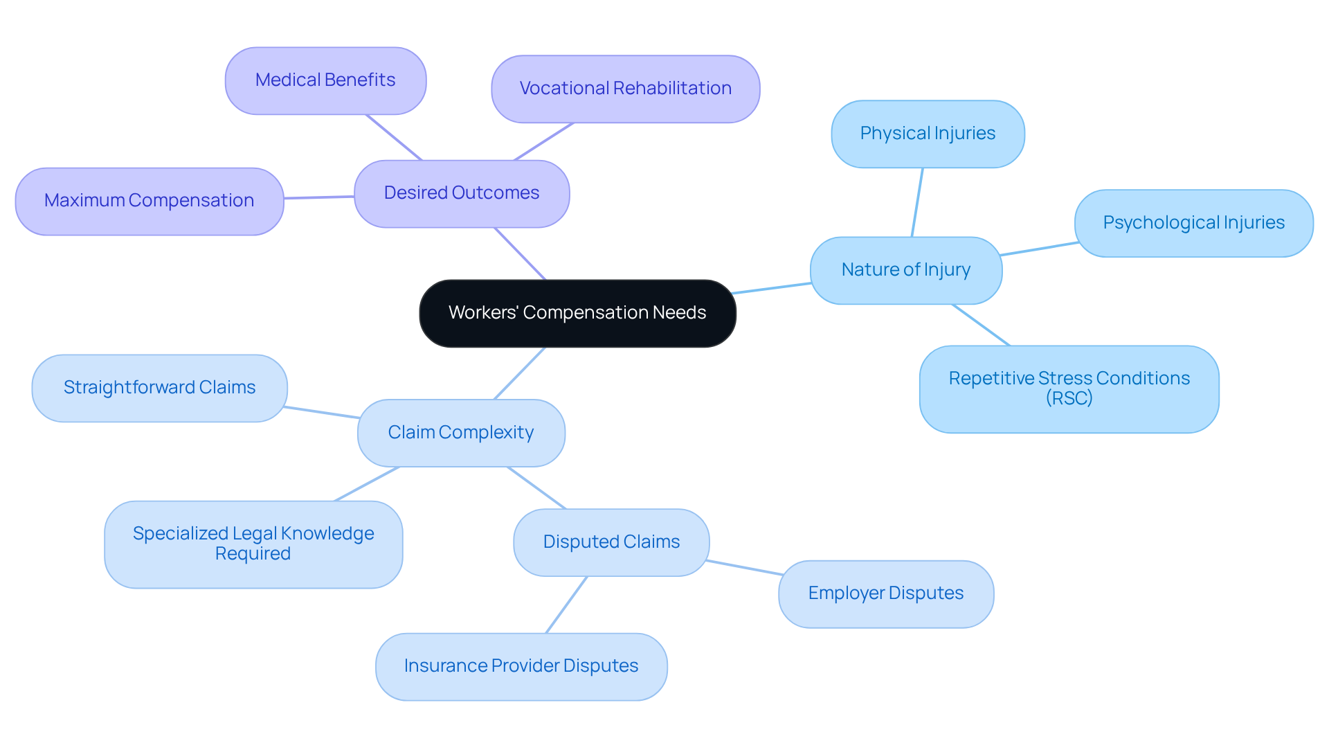 The center represents the overall goal of identifying your needs, while the branches show the key factors to consider. Each sub-point provides more detail on what to think about in each area.