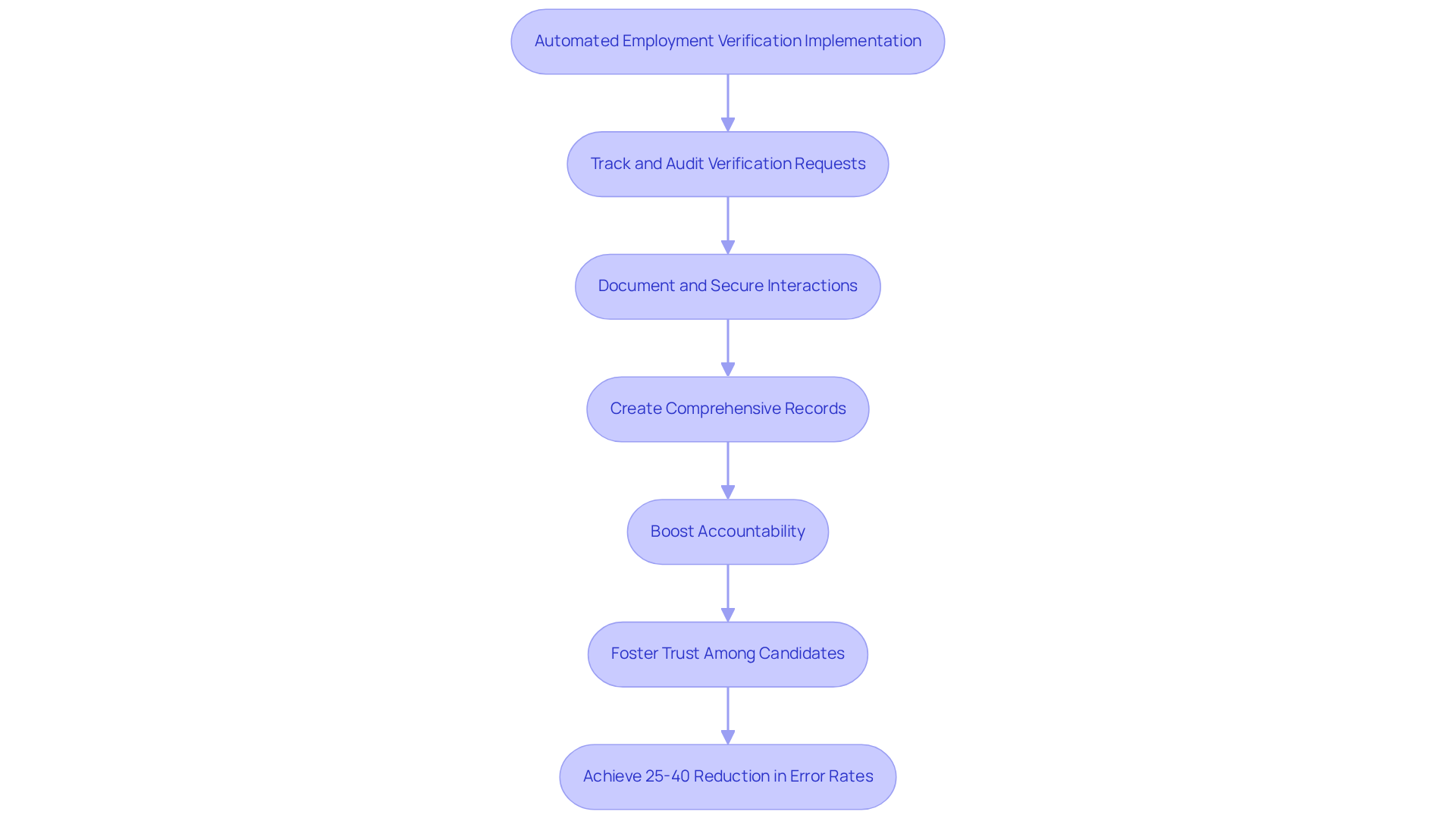 This flowchart outlines the steps involved in implementing automated employment verification. Each step shows how the process enhances transparency and accountability, leading to fewer errors and greater trust.