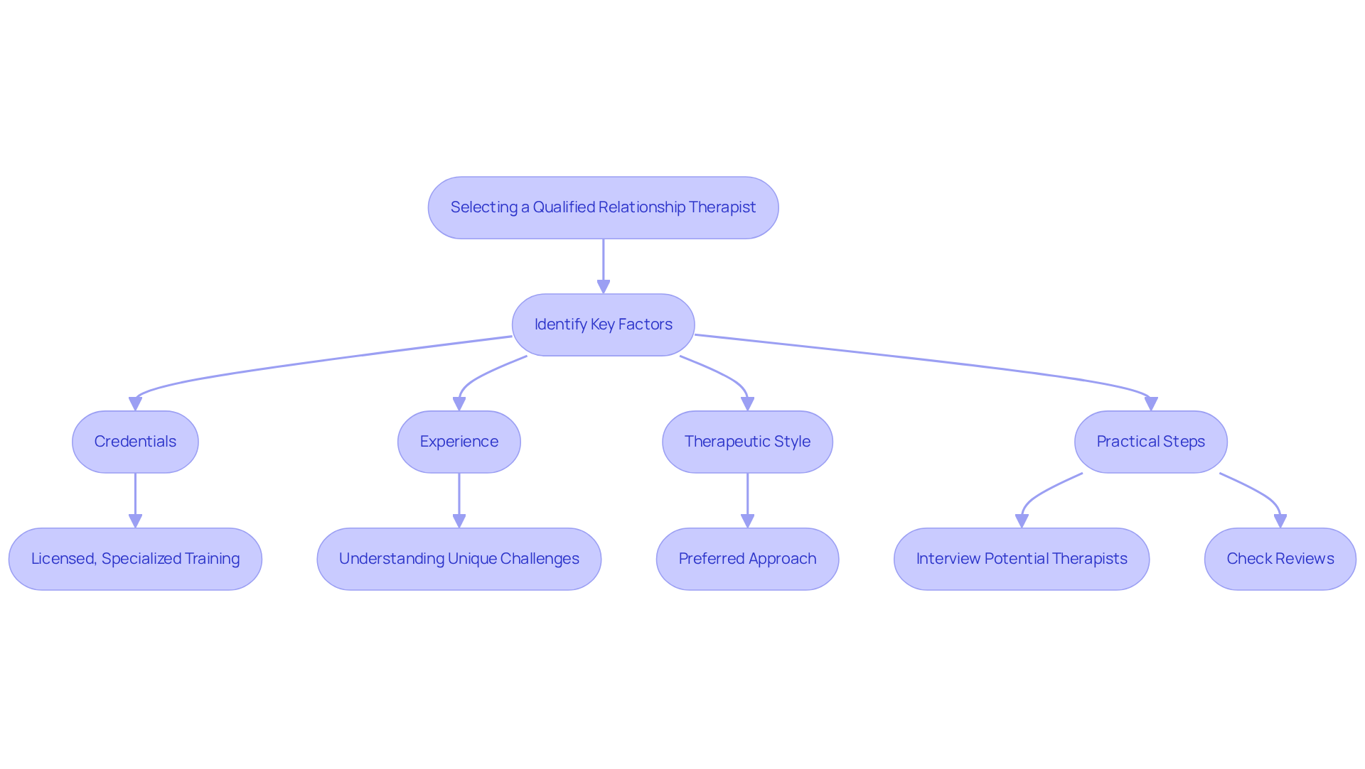 This flowchart guides you through the process of finding a therapist. Start at the top and follow the arrows to understand what factors to consider and what steps to take to ensure you choose the right support for your relationship. This flowchart guides you through the process of finding a therapist. Start at the top and follow the arrows to understand what factors to consider and what steps to take to ensure you choose the right support for your relationship.