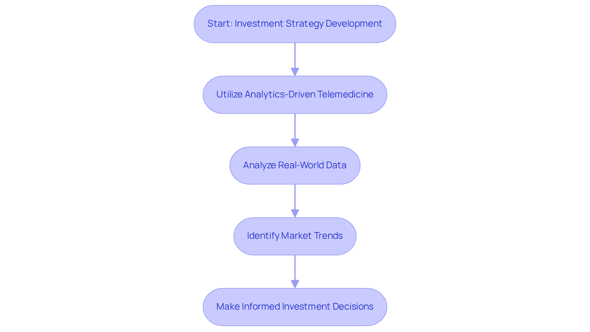 This flowchart shows how investment managers can use analytics from telemedicine to make better decisions. Each step leads to the next, helping to visualize how data informs investment strategies.