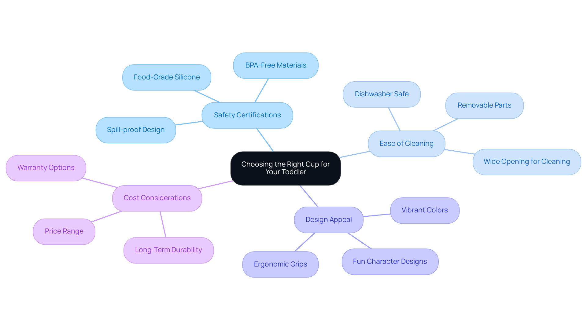 Start at the center with the main decision topic, then follow the branches to explore important features and considerations. Each branch represents a key aspect to think about, helping you visualize what matters most in your choice.