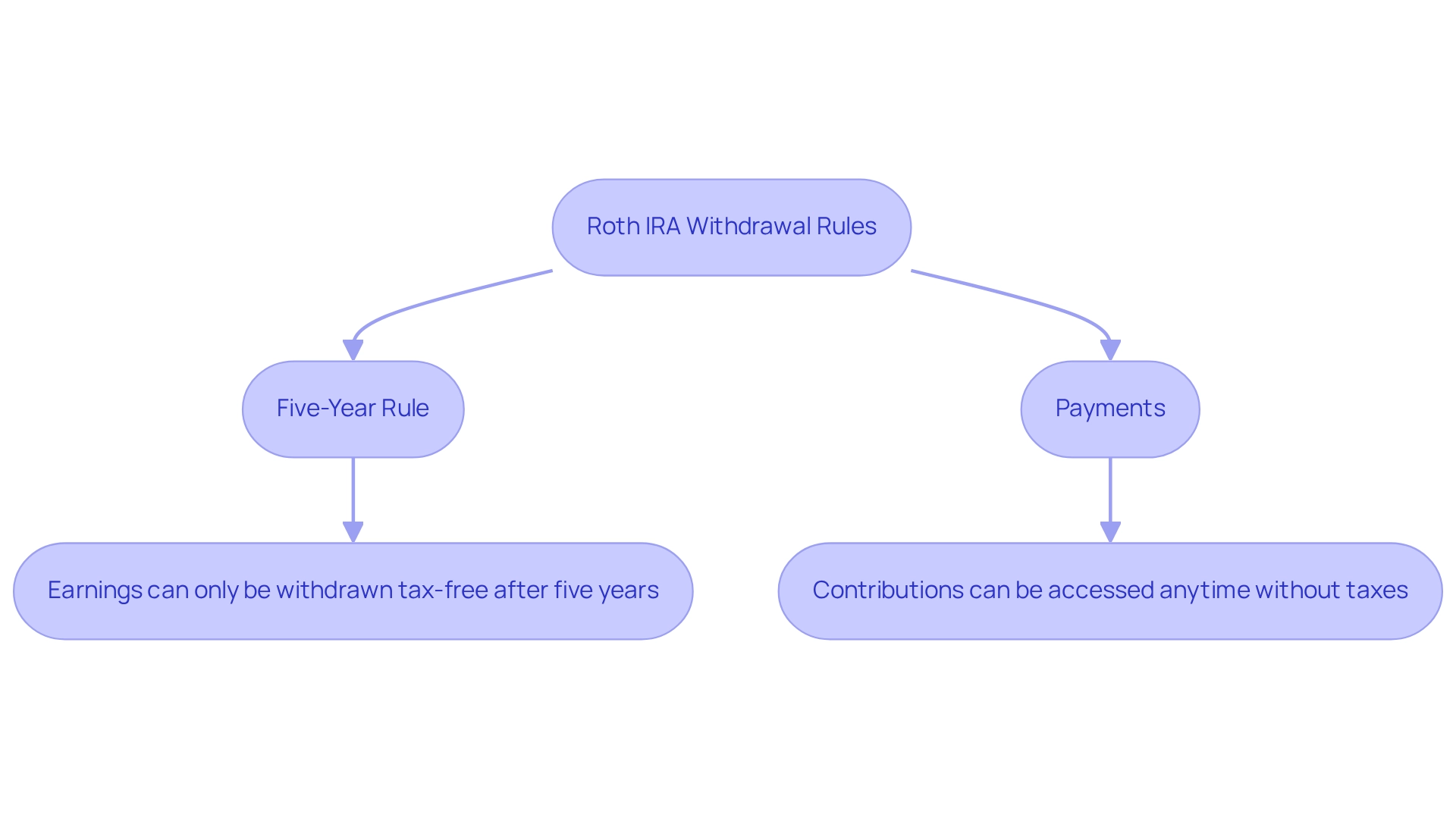 When Can You Withdraw from a Roth IRA: Key Rules and Steps – Bright ...